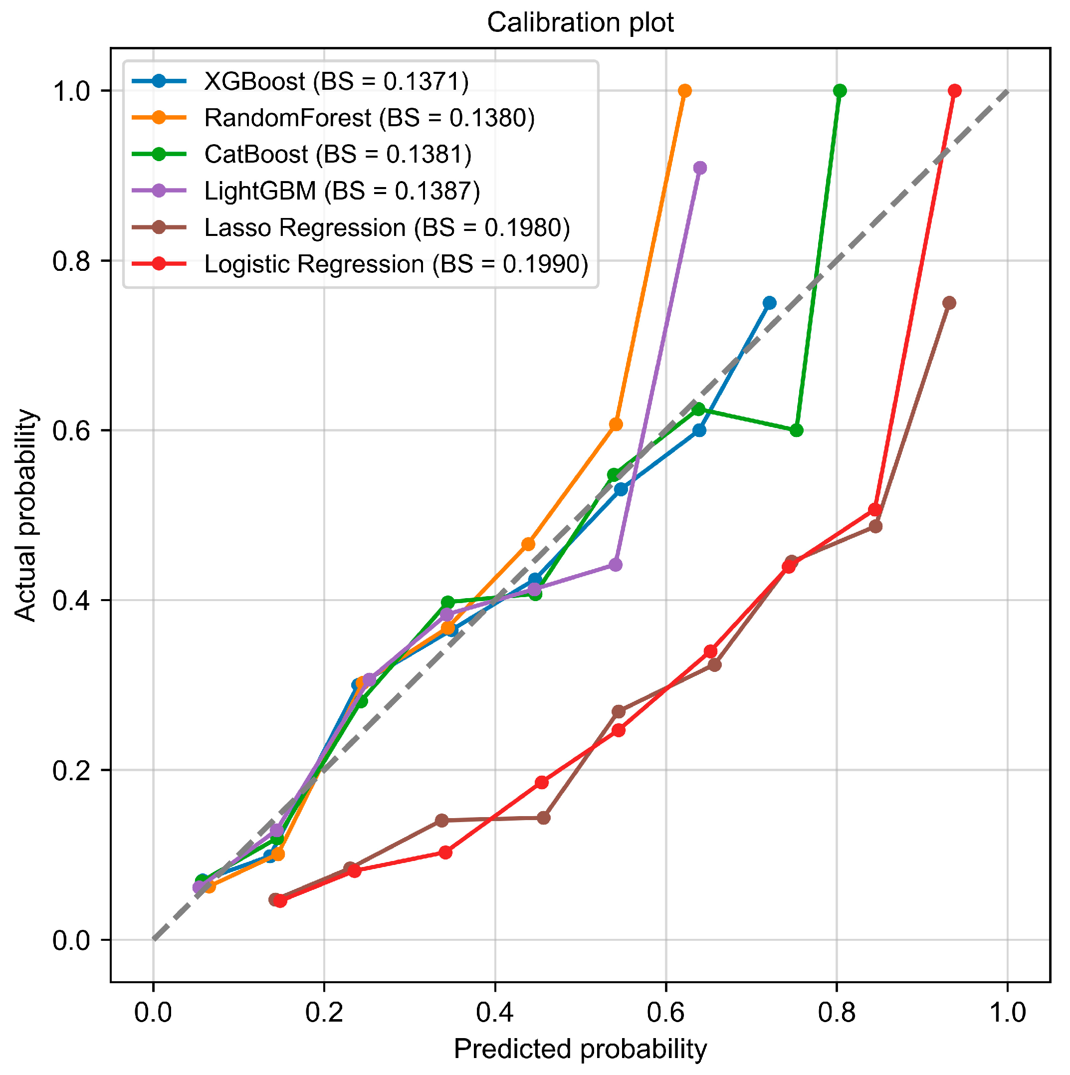 Development and Temporal Validation of Machine Learning Models for ...