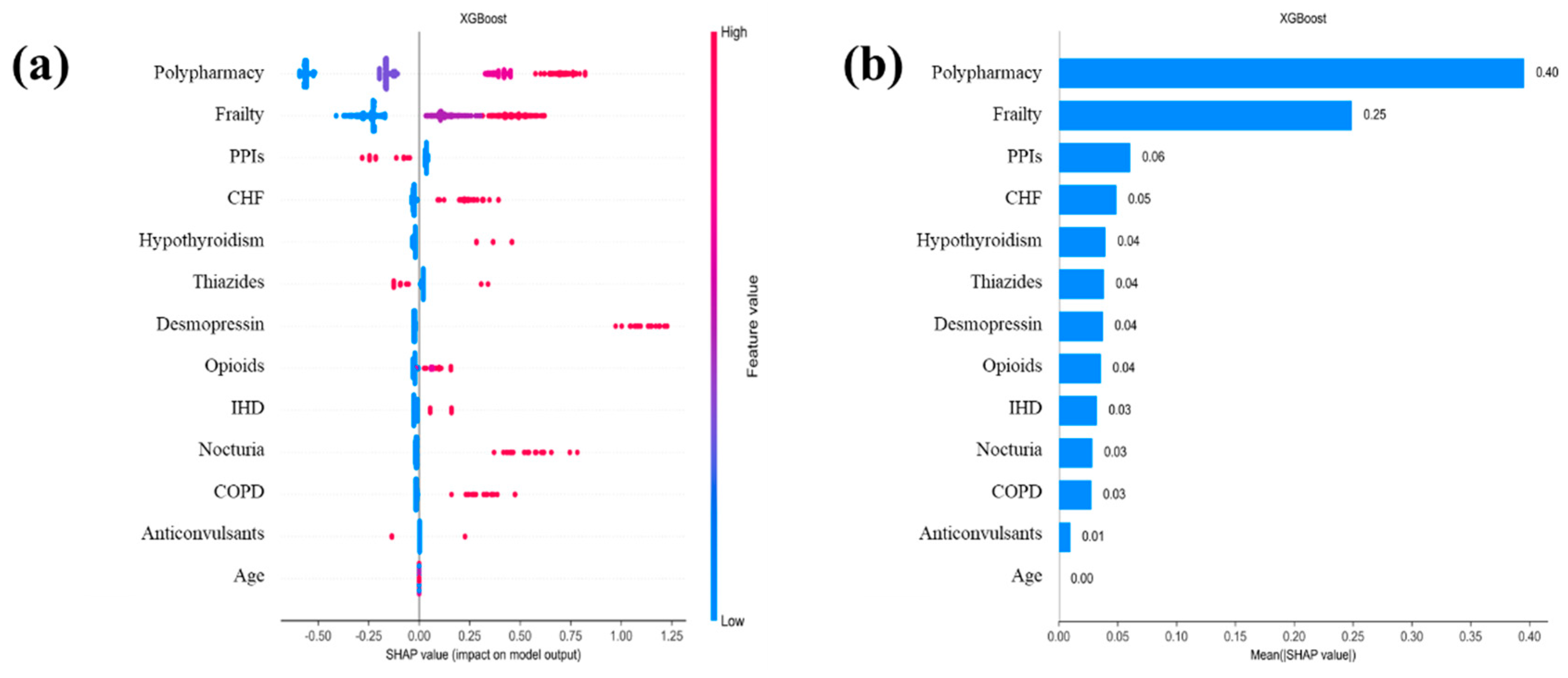 Development and Temporal Validation of Machine Learning Models for ...