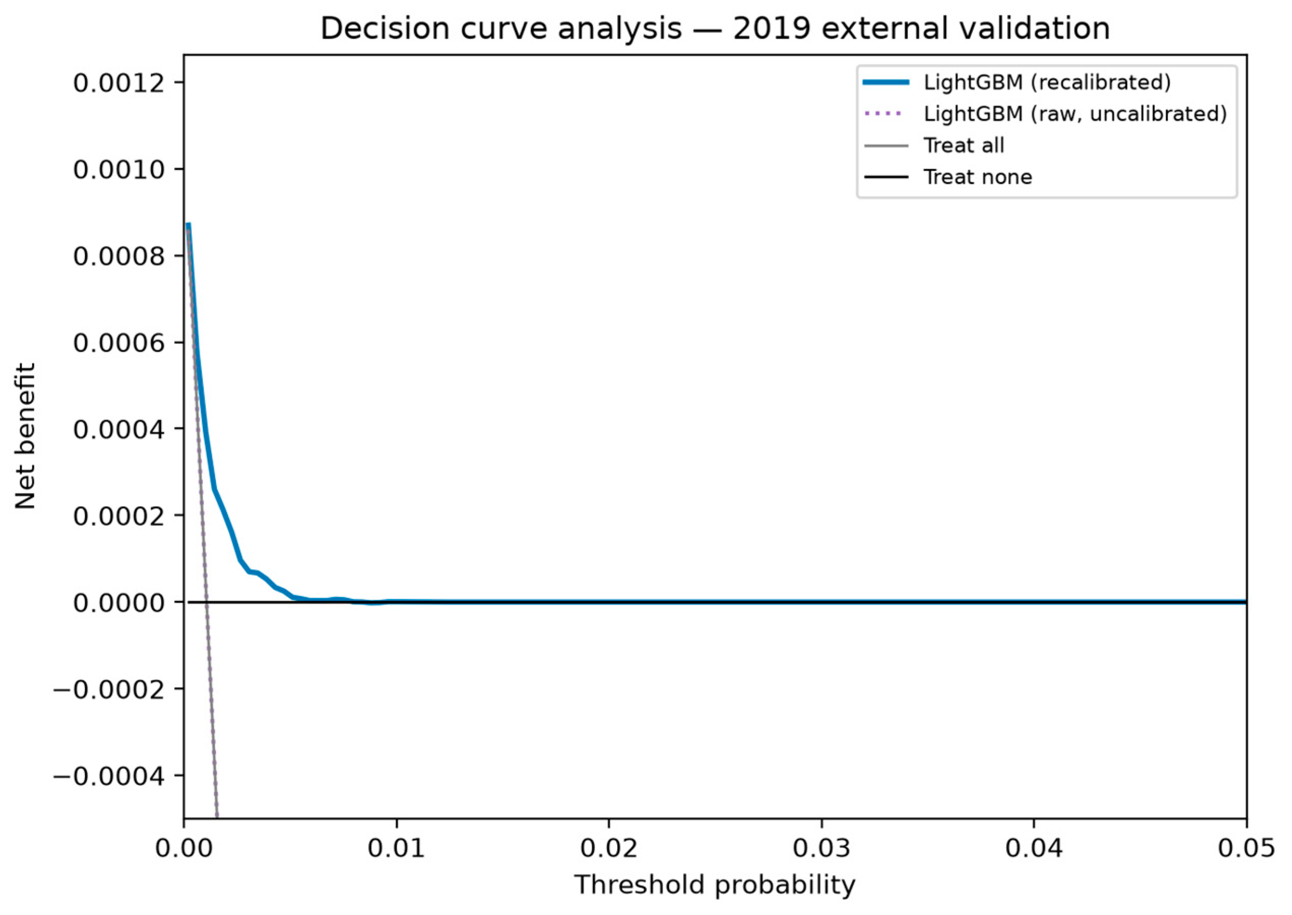 Development and Temporal Validation of Machine Learning Models for ...