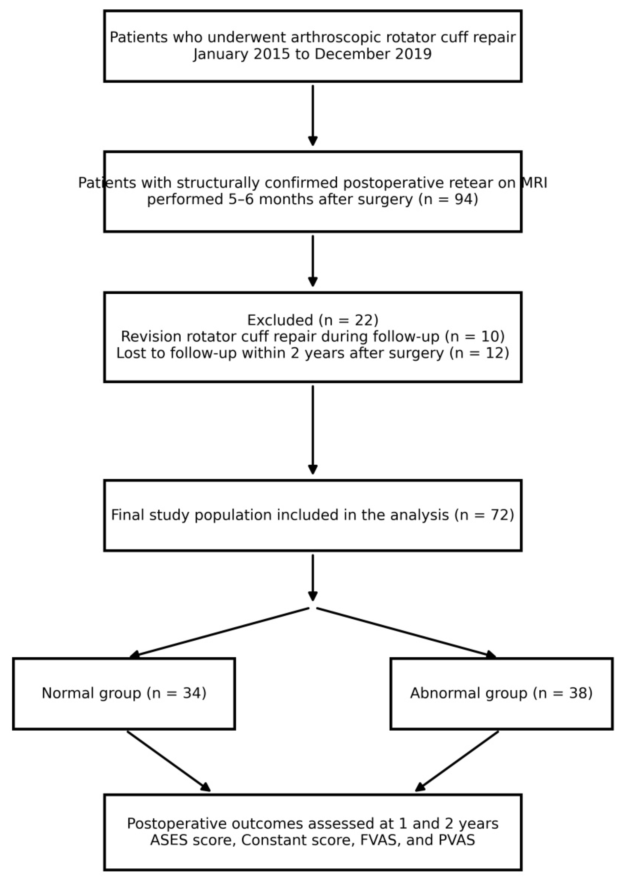 Association Between Preoperative Rotator Cuff Strength Ratio and ...
