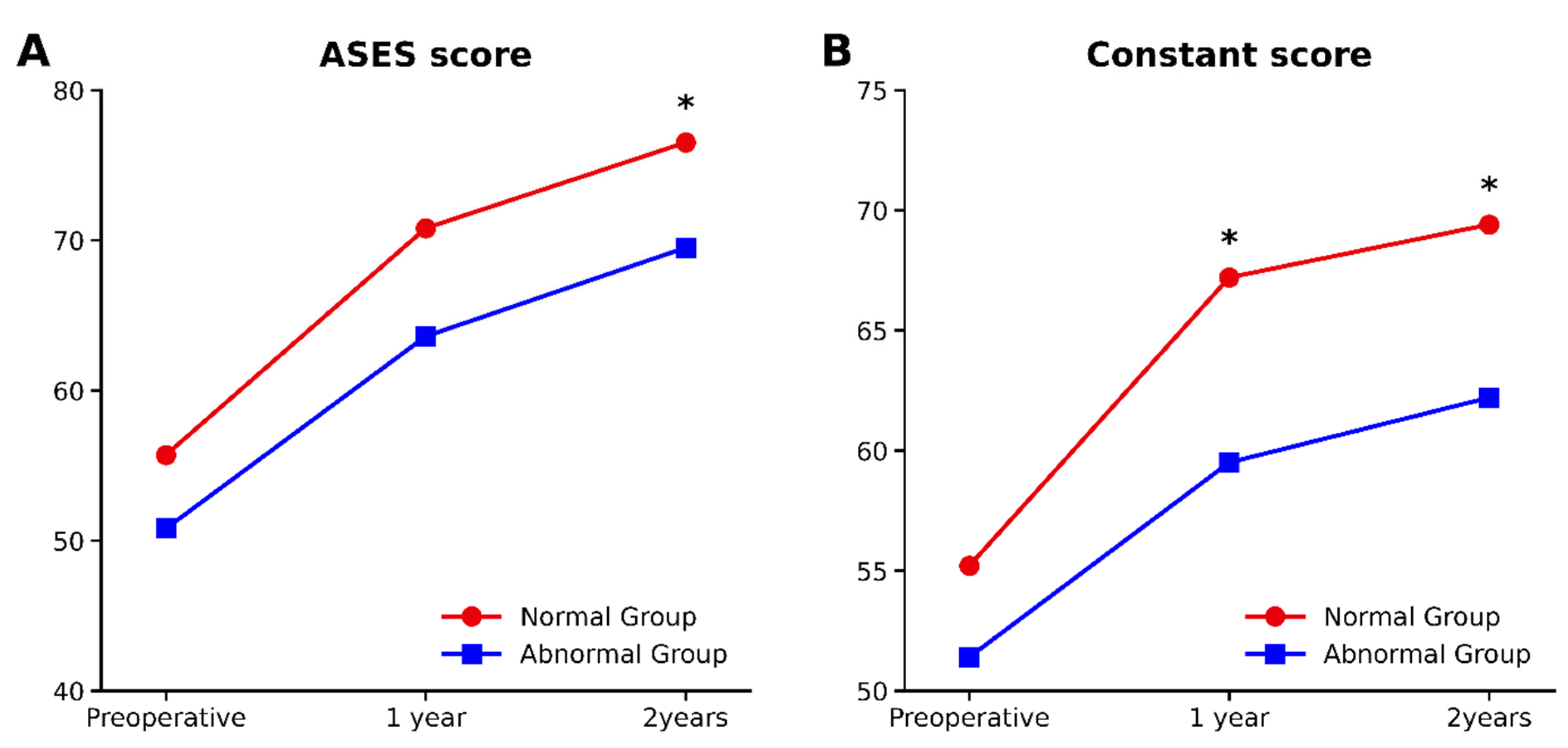 Association Between Preoperative Rotator Cuff Strength Ratio and ...