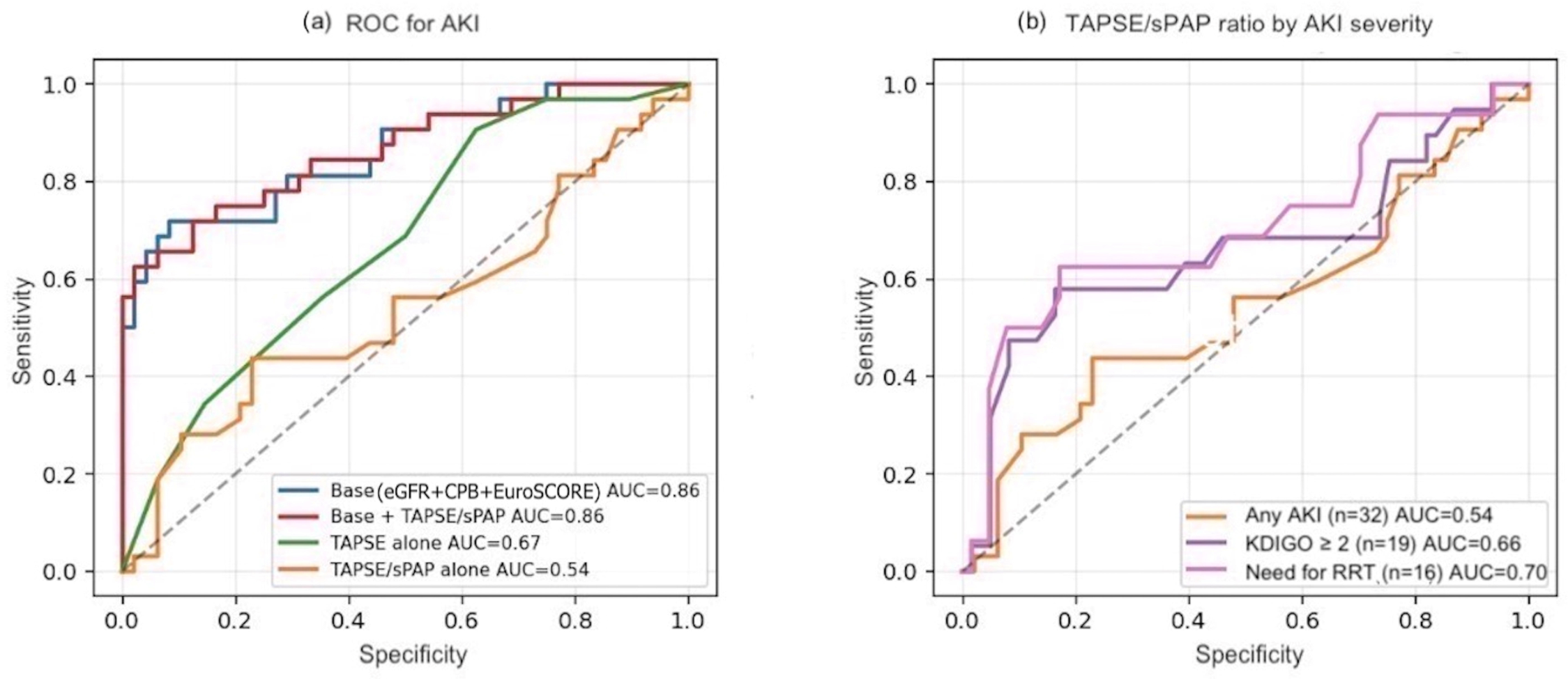 Incidence and Predictors of Acute Kidney Injury Following Tricuspid ...