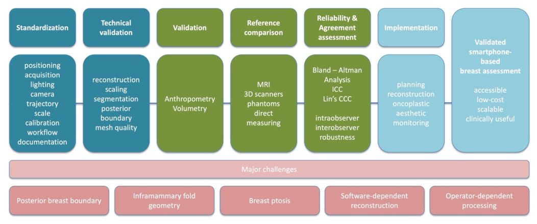 Smartphone-Based 3D Surface Imaging for Breast Anthropometry, Symmetry ...