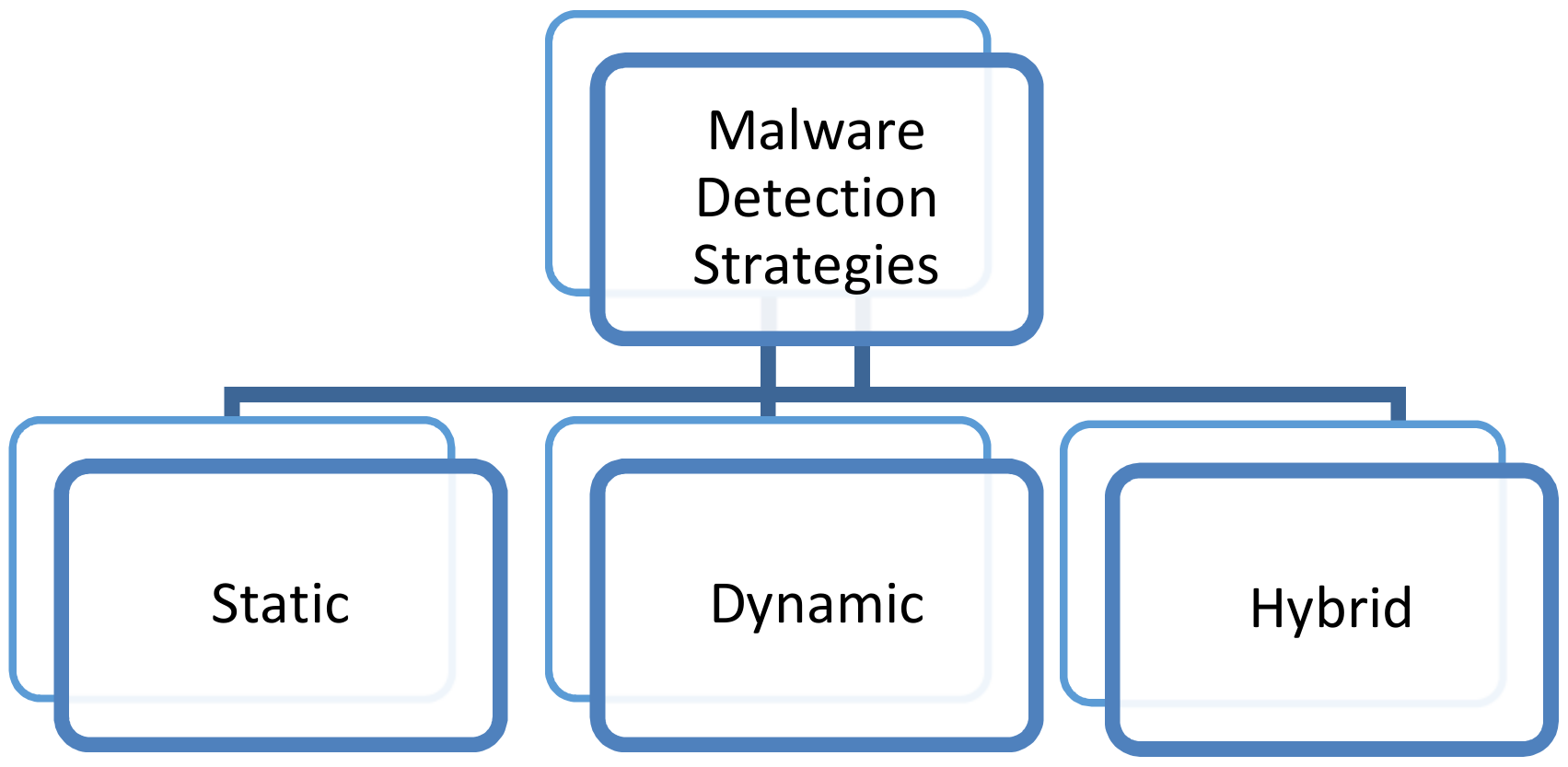 Evolution Of Malware And Viruses Evolution Of Malware And Viruses