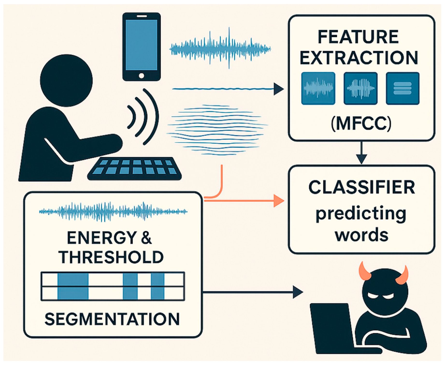 A Survey on Acoustic Side-Channel Attacks: An Artificial Intelligence ...