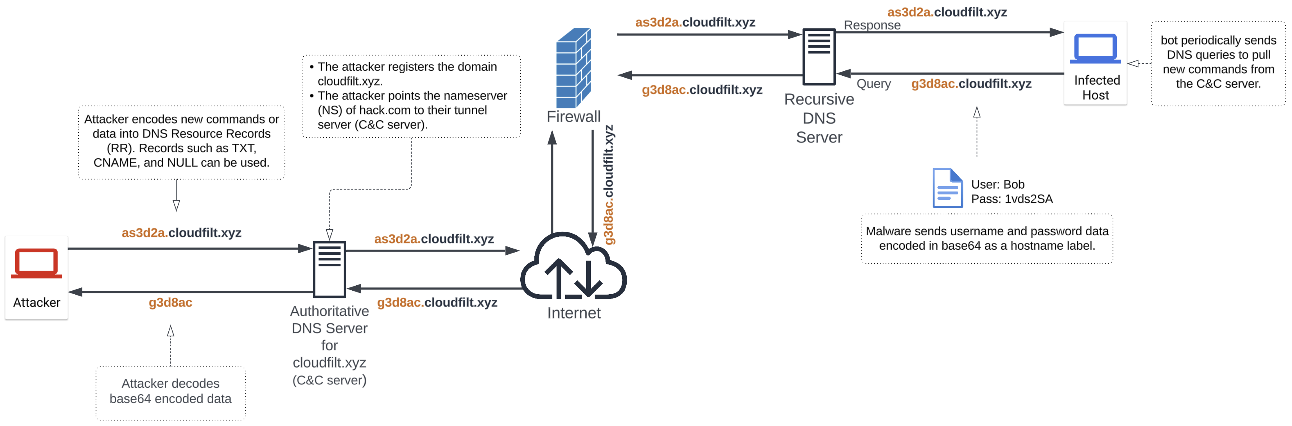 A Comparative Evaluation of Snort and Suricata for Detecting Data ...