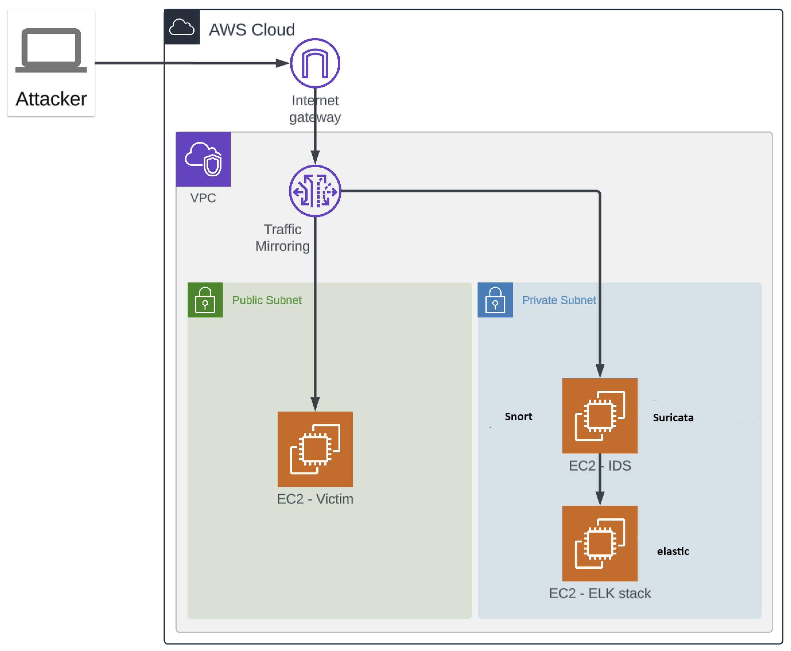A Comparative Evaluation of Snort and Suricata for Detecting Data ...
