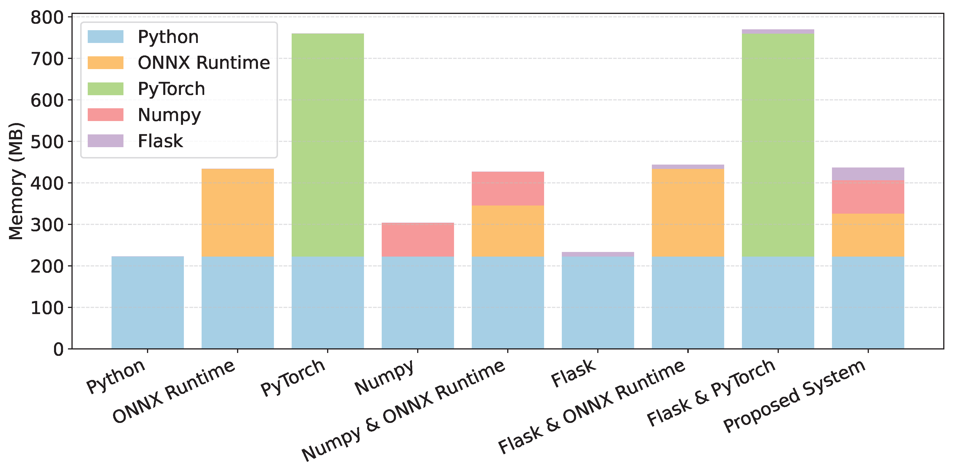 Trusted Yet Flexible: High-Level Runtimes for Secure ML Inference in TEEs