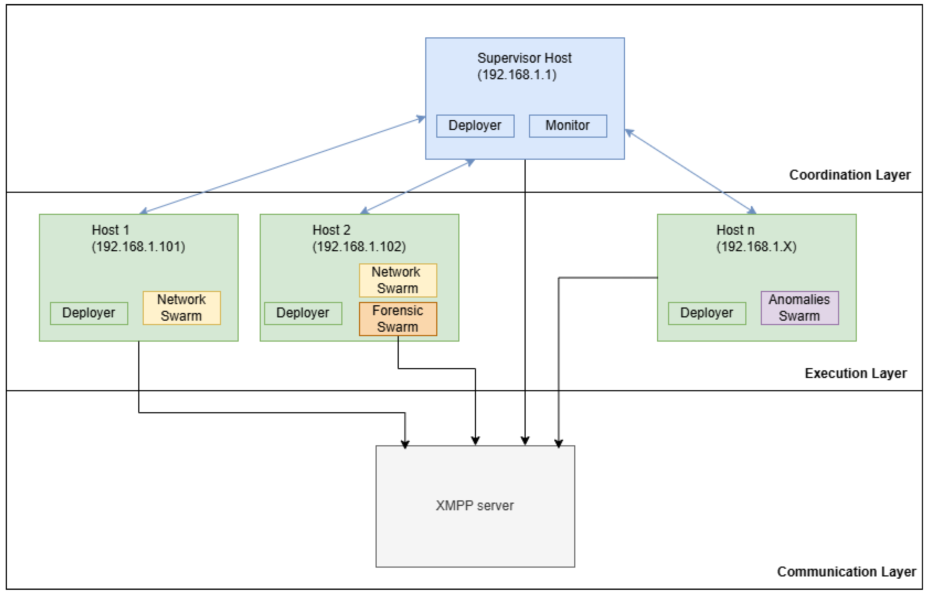 cyberSPADE: A Hierarchical Multi-Agent Architecture for Coordinated ...