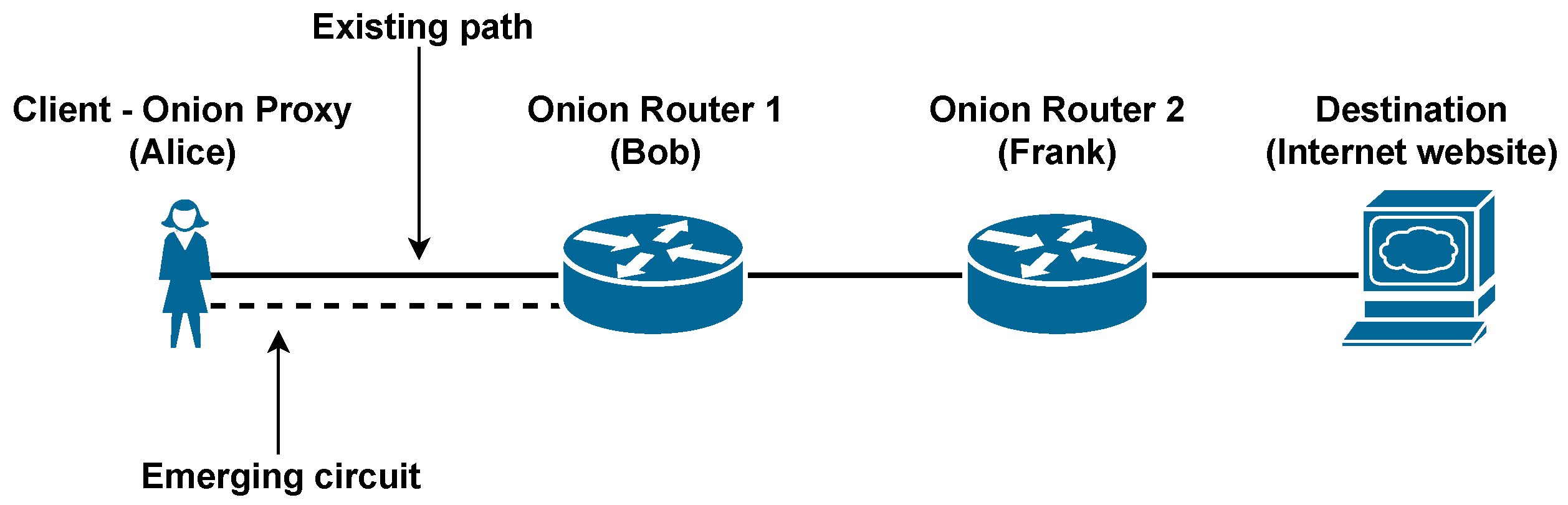 De-Anonymization Techniques in the Tor Network Using an Experimental ...