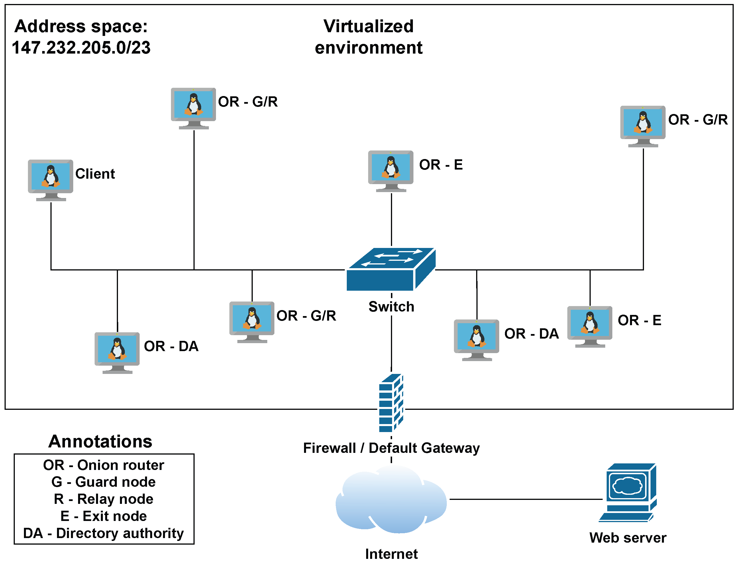 De-Anonymization Techniques in the Tor Network Using an Experimental ...