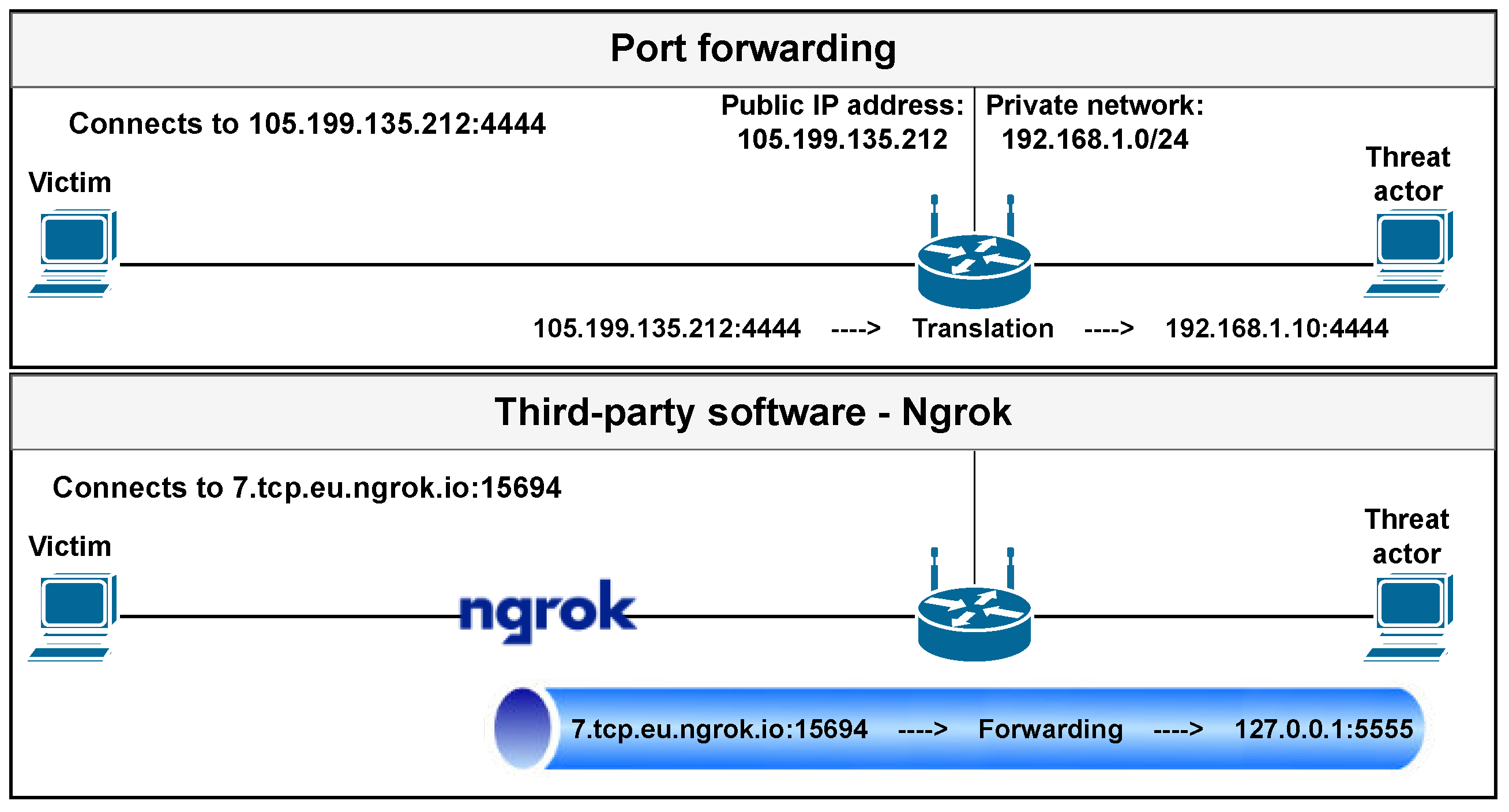 De-Anonymization Techniques in the Tor Network Using an Experimental ...