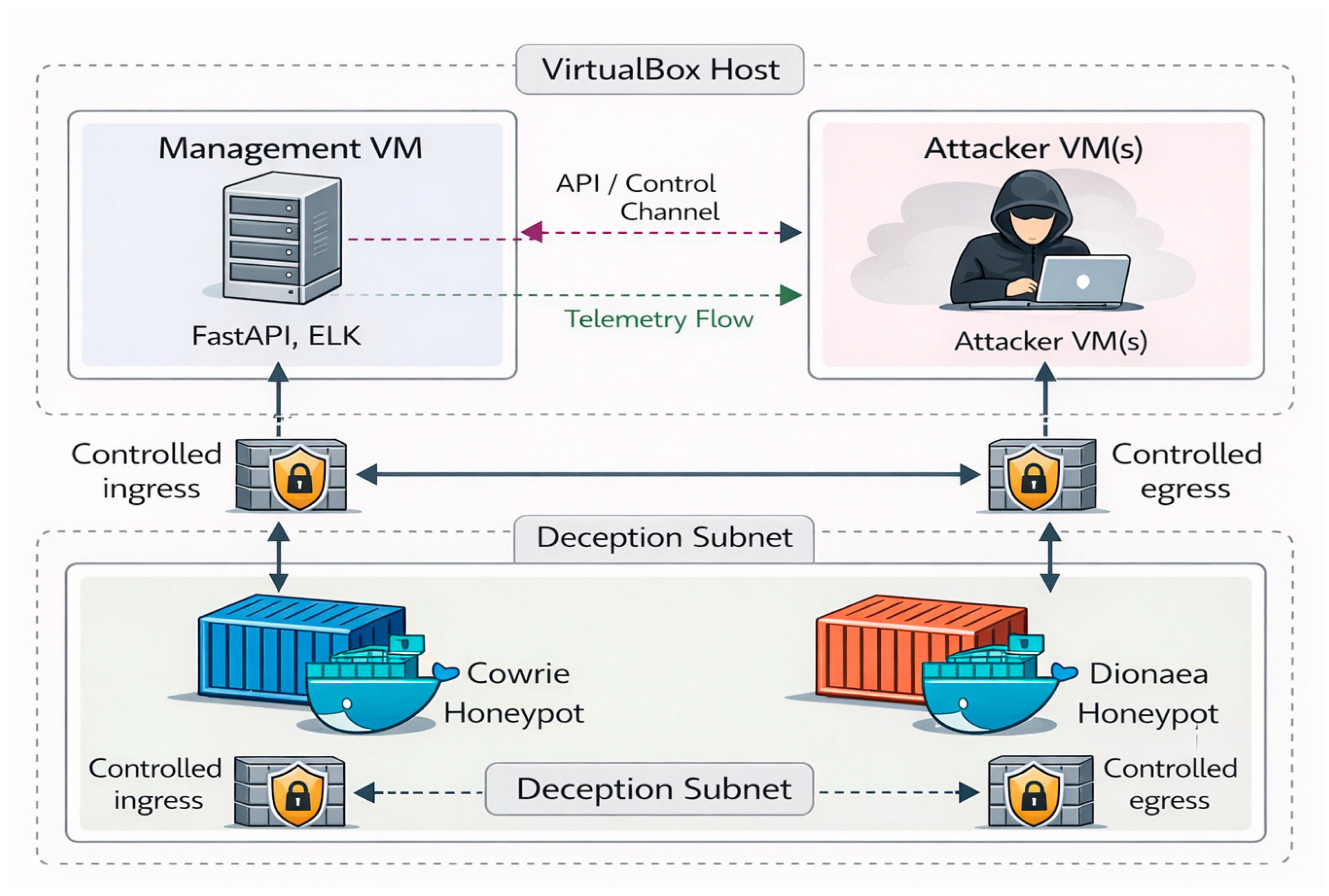 Microservice-Oriented Cyber Deception Platform with Containerized ...