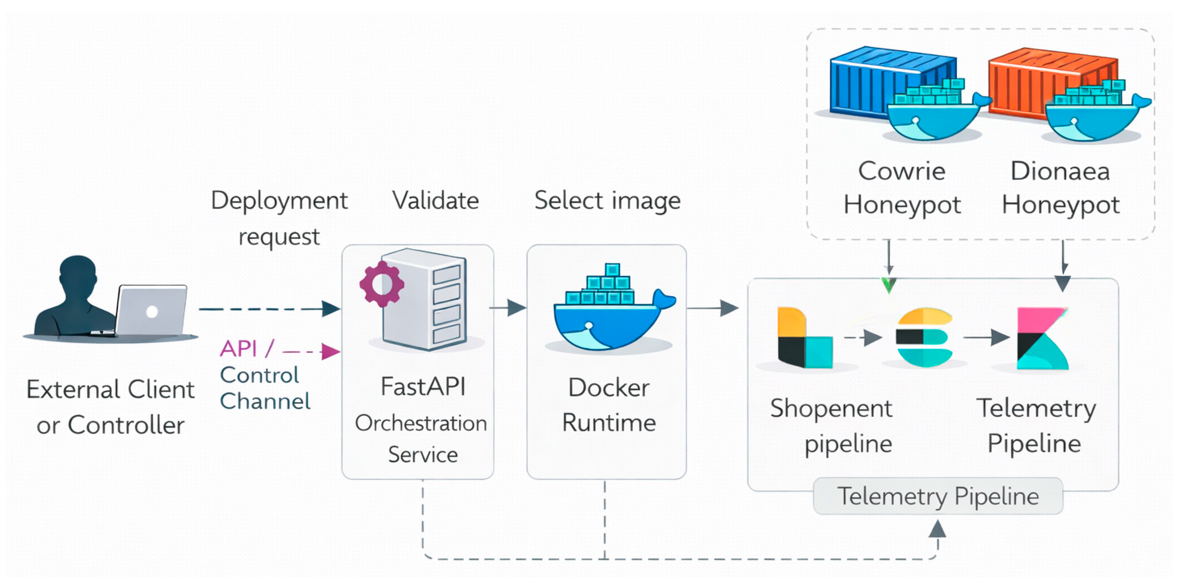 Microservice-Oriented Cyber Deception Platform with Containerized ...