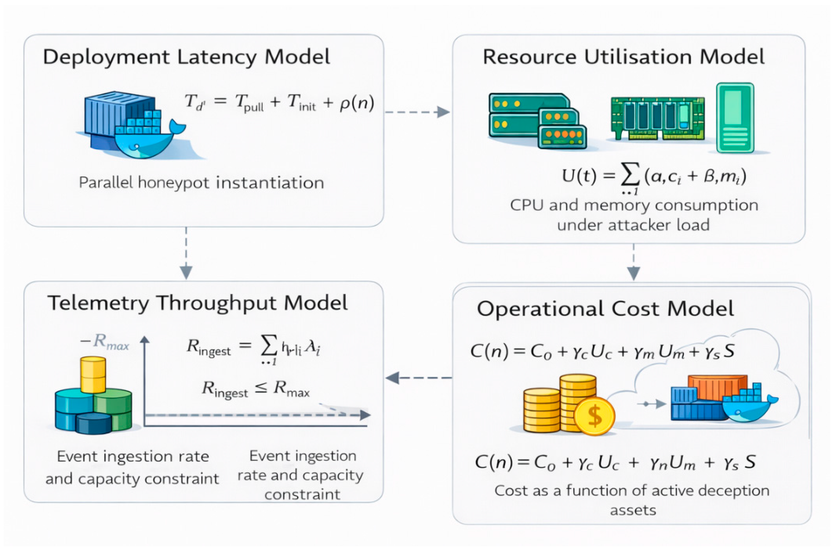 Microservice-Oriented Cyber Deception Platform with Containerized ...