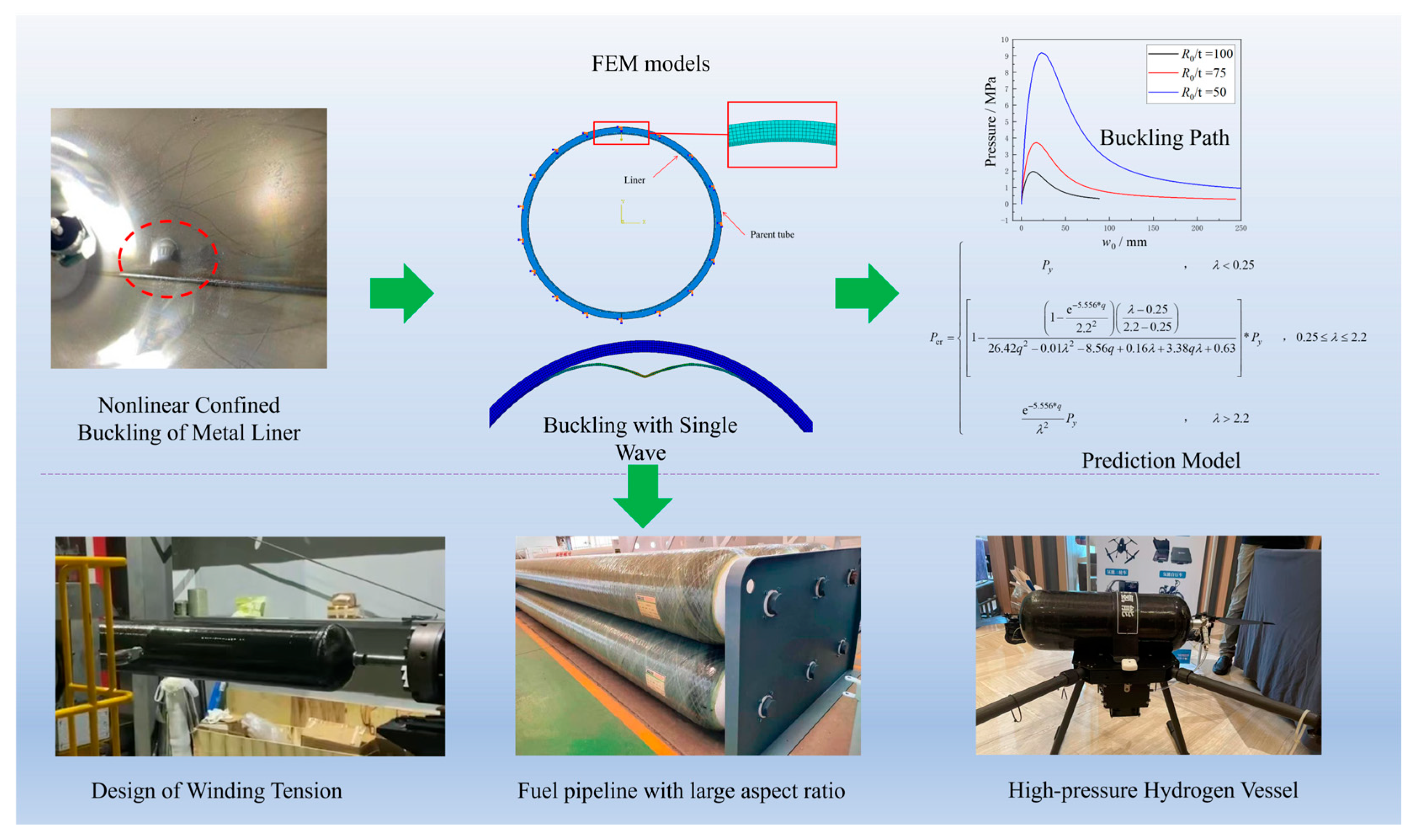 Research on the Nonlinear Confined Buckling Pressure of a Thin-Walled ...