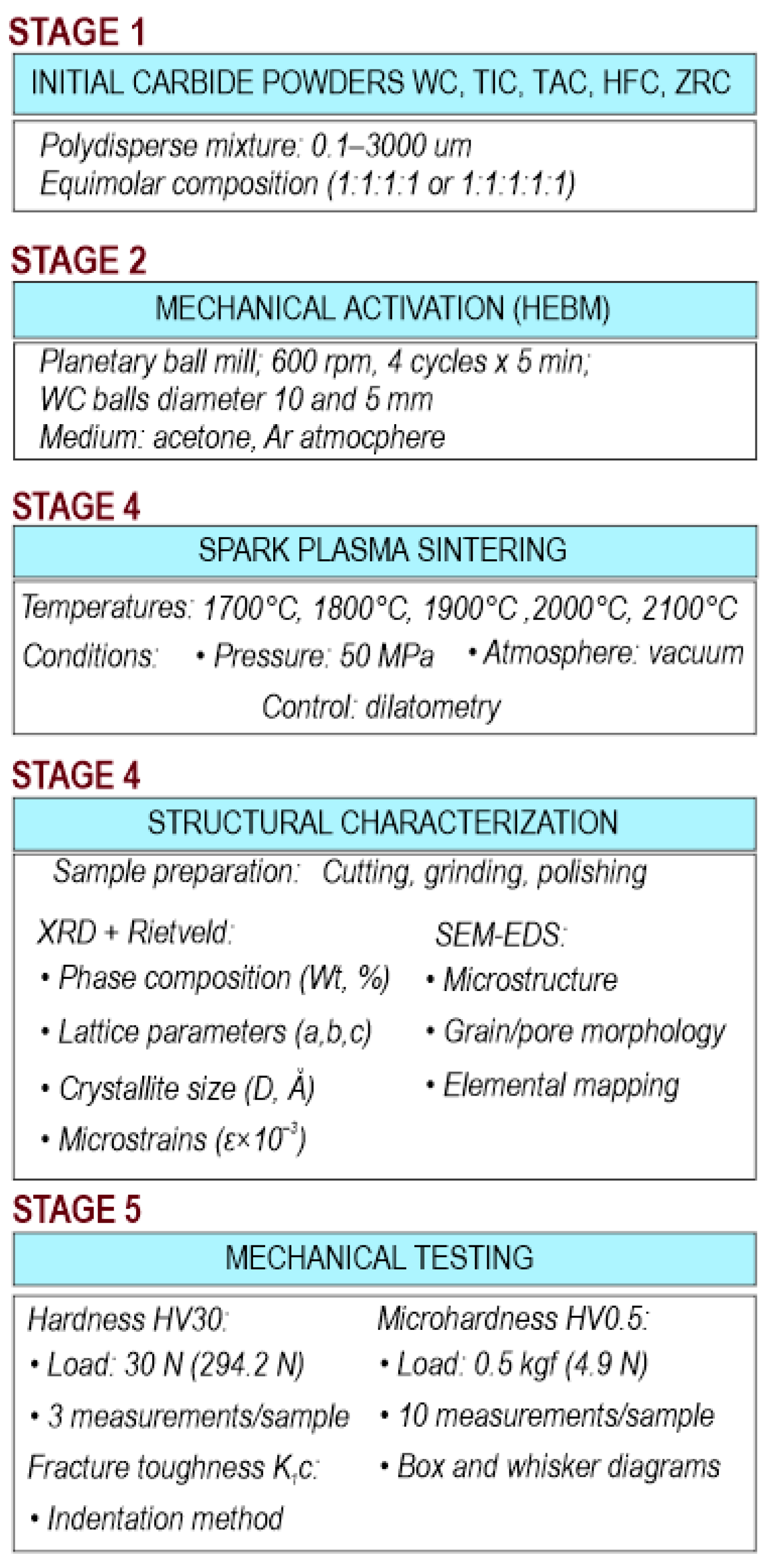 Microstructure Evolution and Phase Formation in WC-TiC-TaC-HfC(-ZrC ...