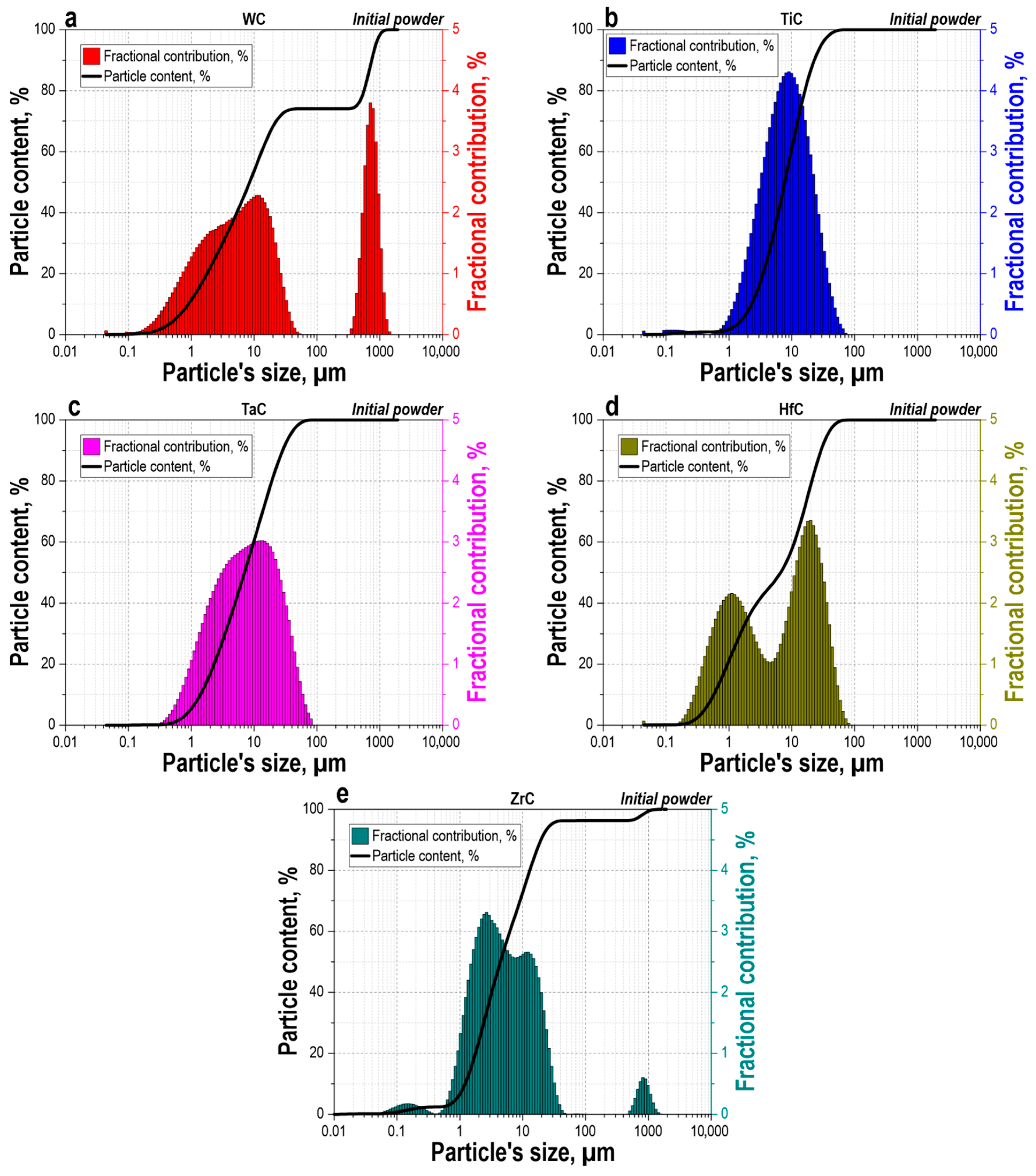 Microstructure Evolution and Phase Formation in WC-TiC-TaC-HfC(-ZrC ...