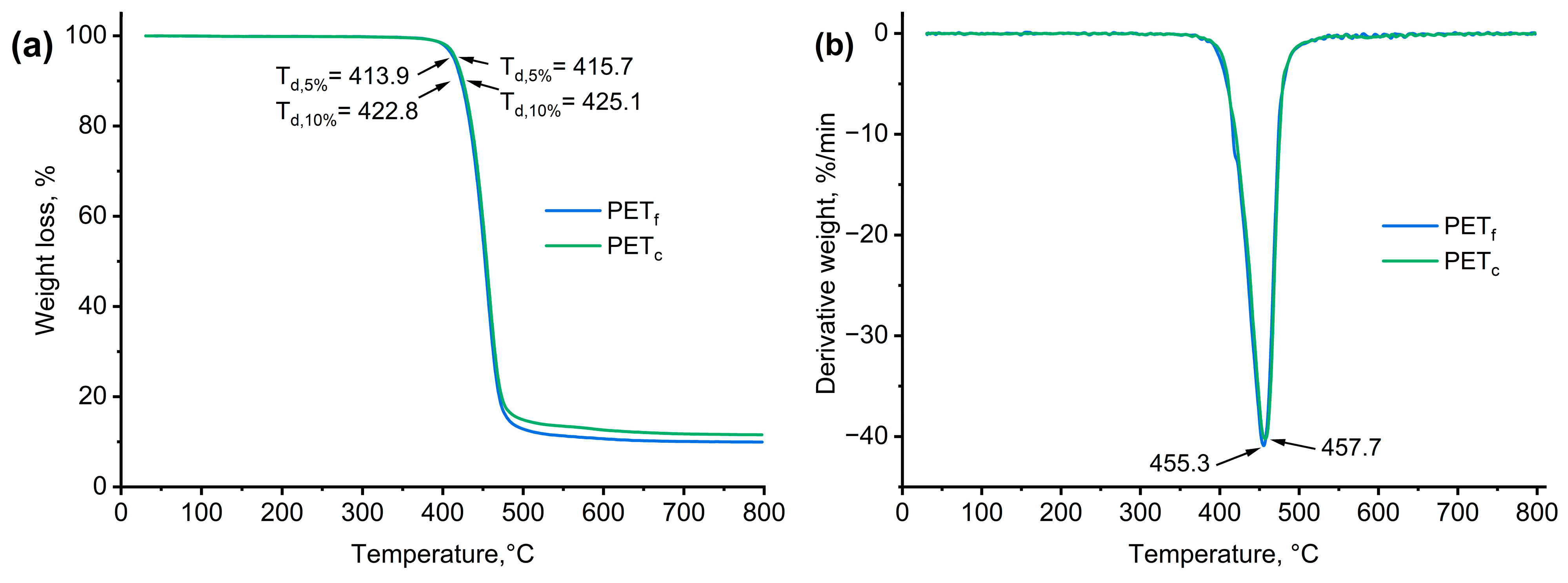 Two Times Faster Glycolysis of Poly(ethylene terephthalate) with CaO ...