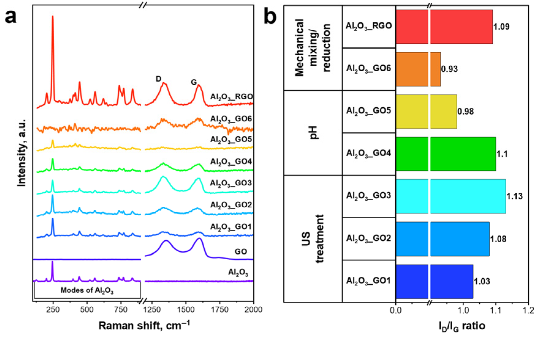 Ultrasound-Assisted Deposition and Supercritical Reduction of Graphene ...