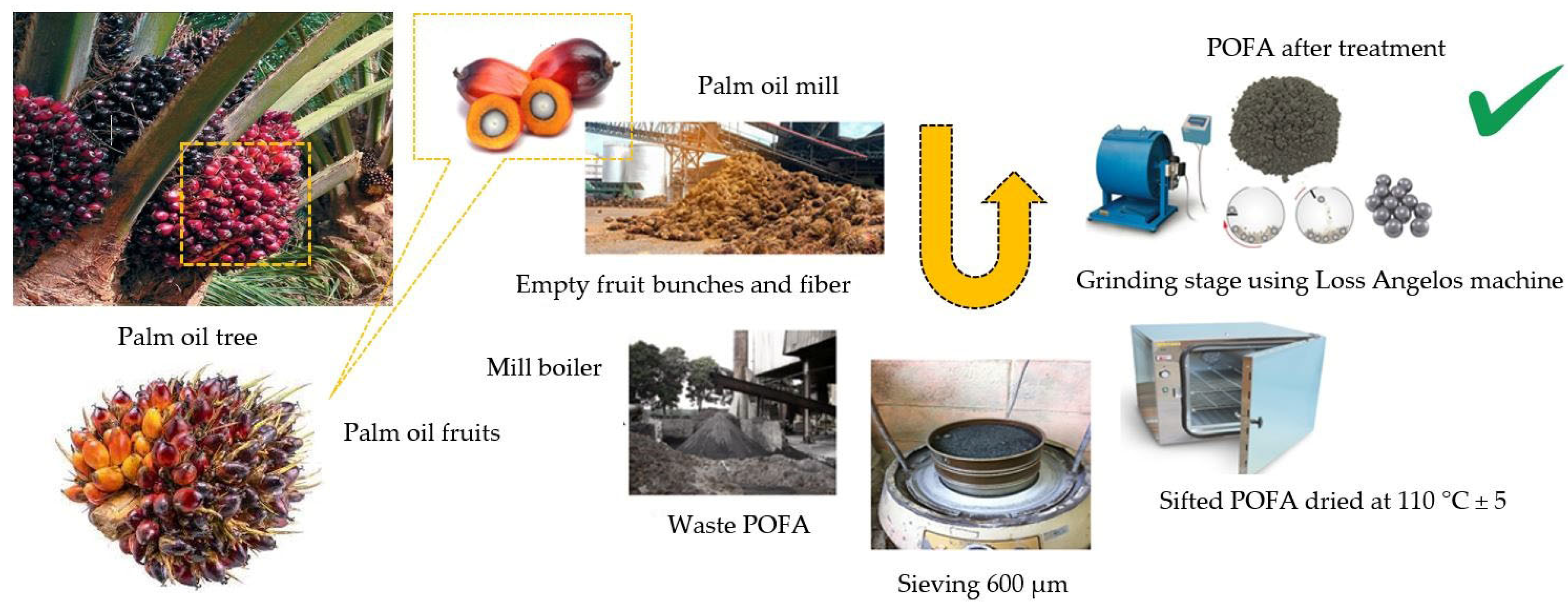 A Comparative Study of Utilizing Waste Palm Oil Fuel Ash and Tile ...