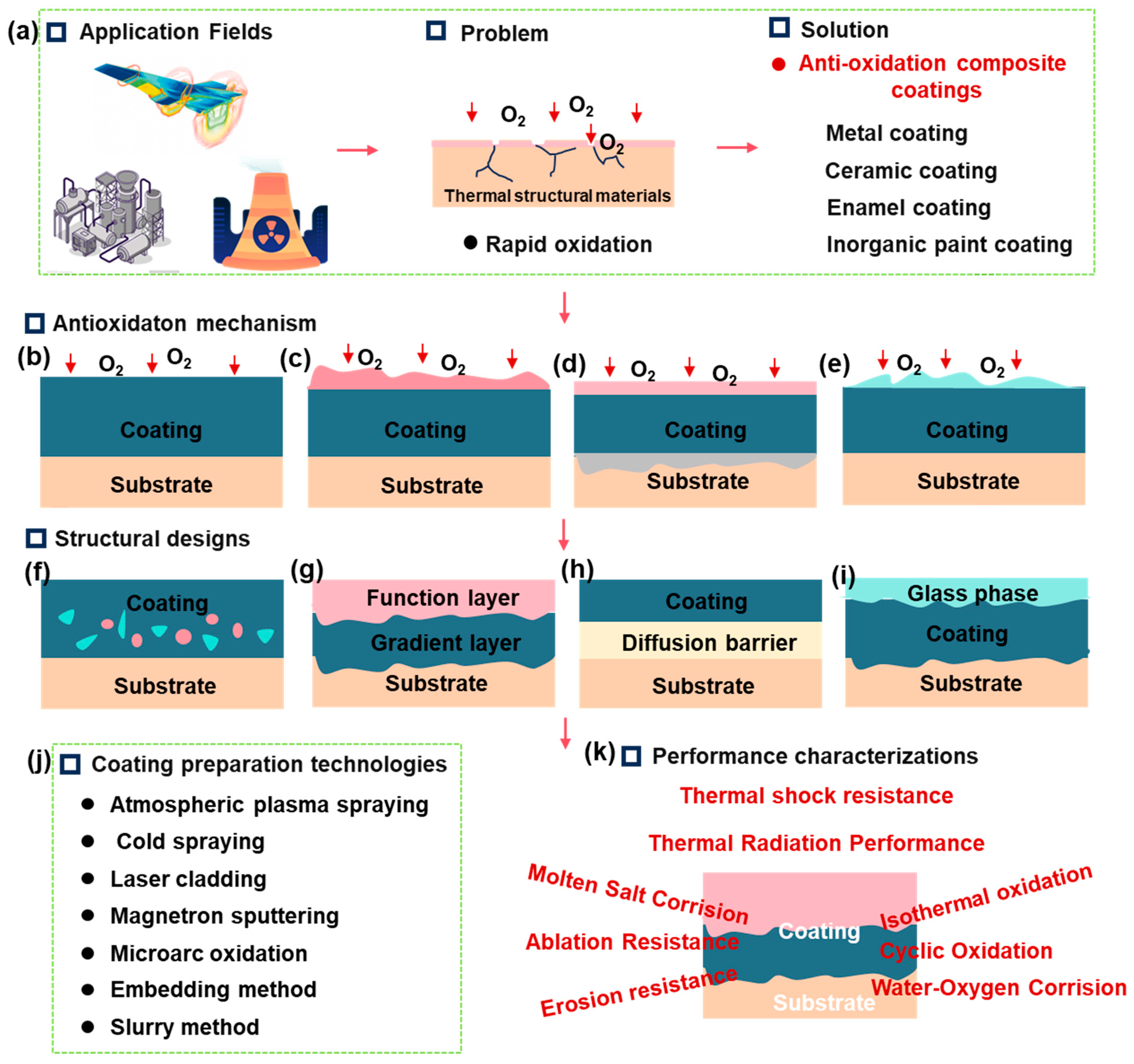 High-Temperature Oxidation-Resistant Composite Coatings for Extreme ...