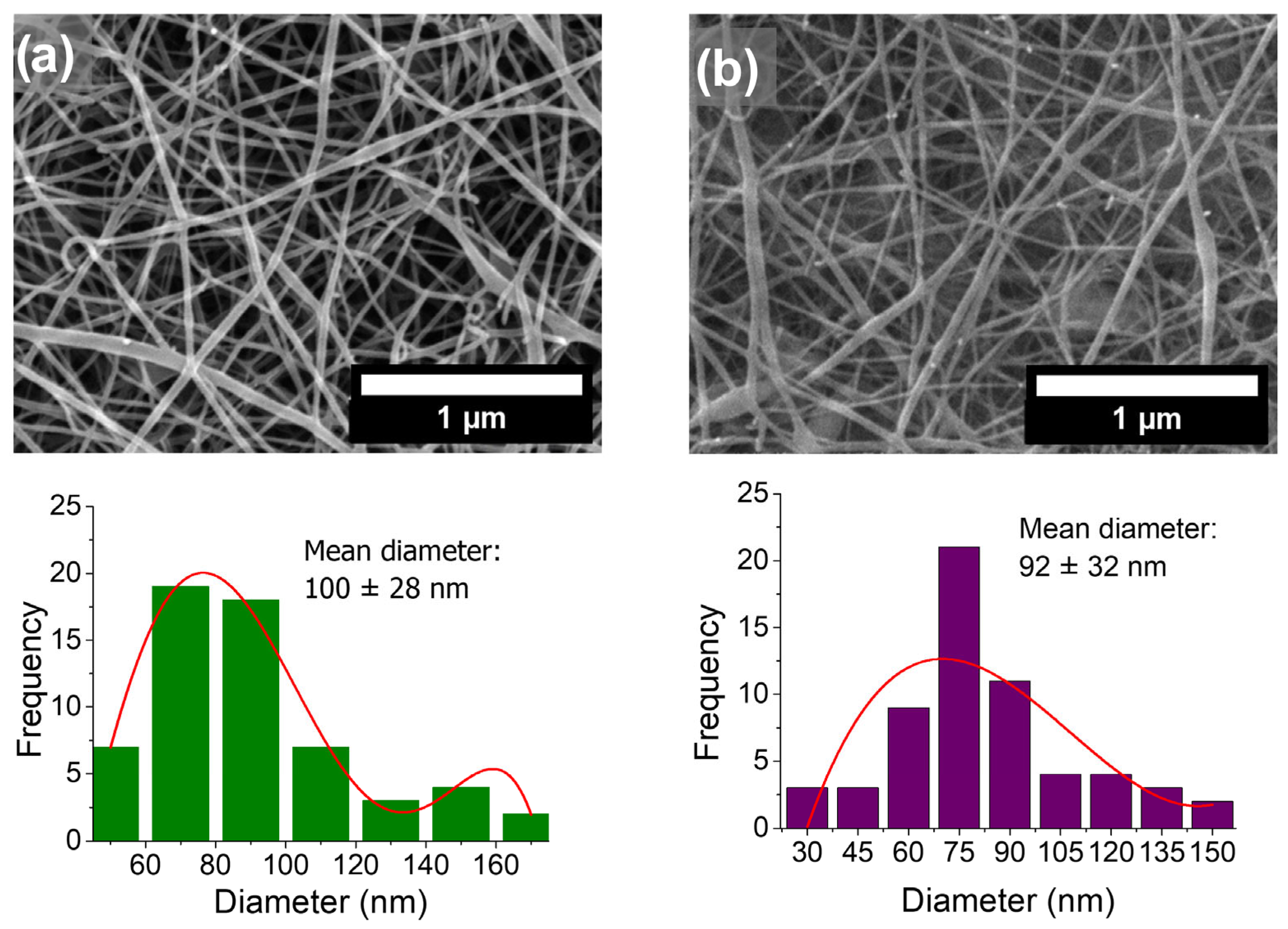 In Situ Electrosynthesis of Hyaluronic Acid Doped Polypyrrole on ...