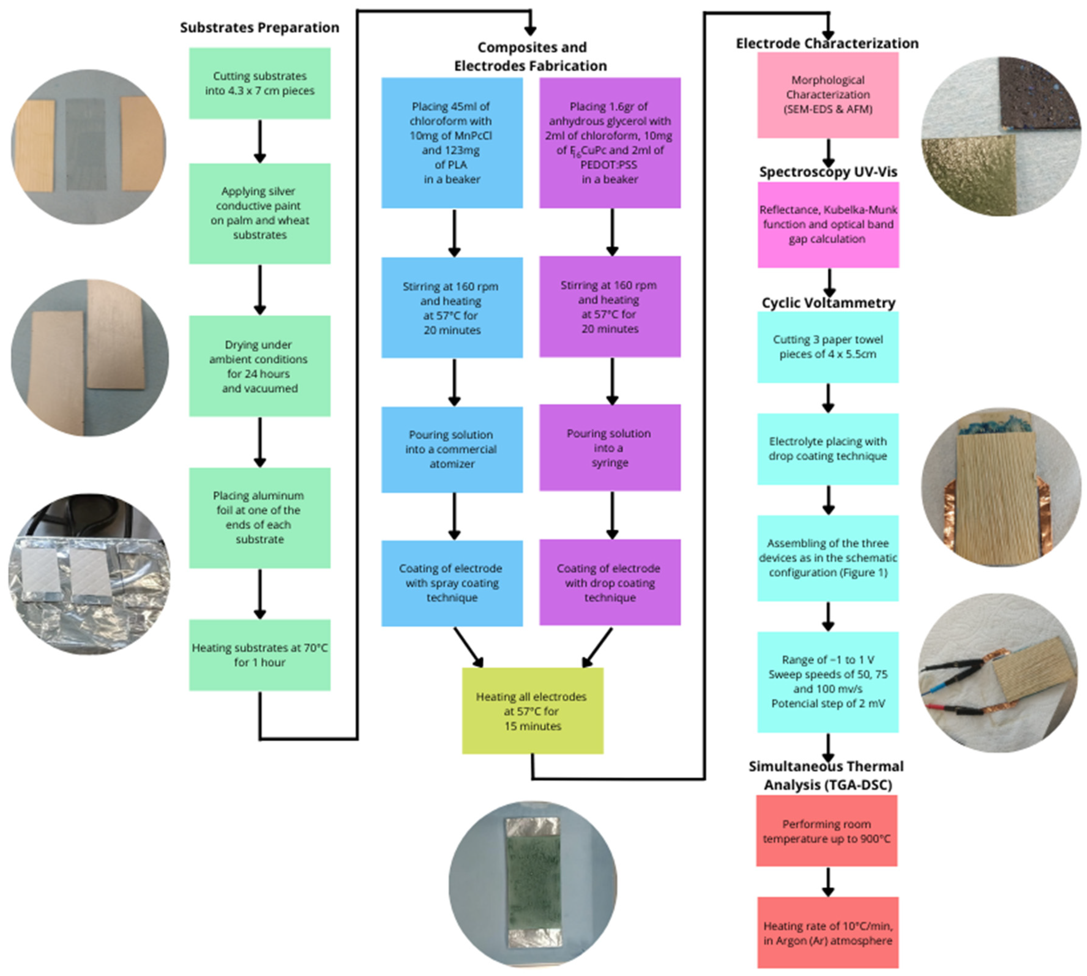 Fabrication of Phthalocyanine–Polymer Matrix Composites for Bio-Based ...