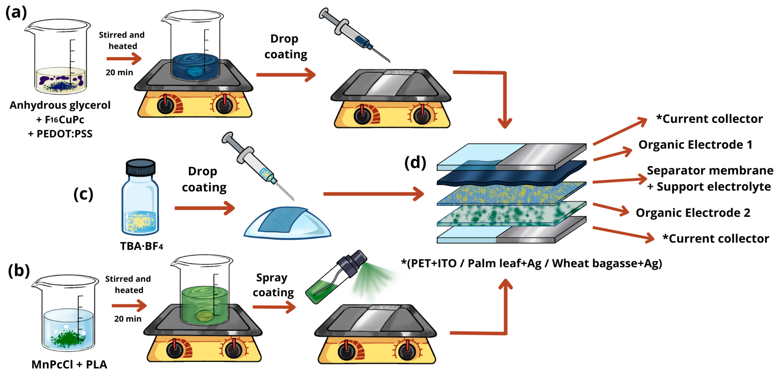 Fabrication of Phthalocyanine–Polymer Matrix Composites for Bio-Based ...