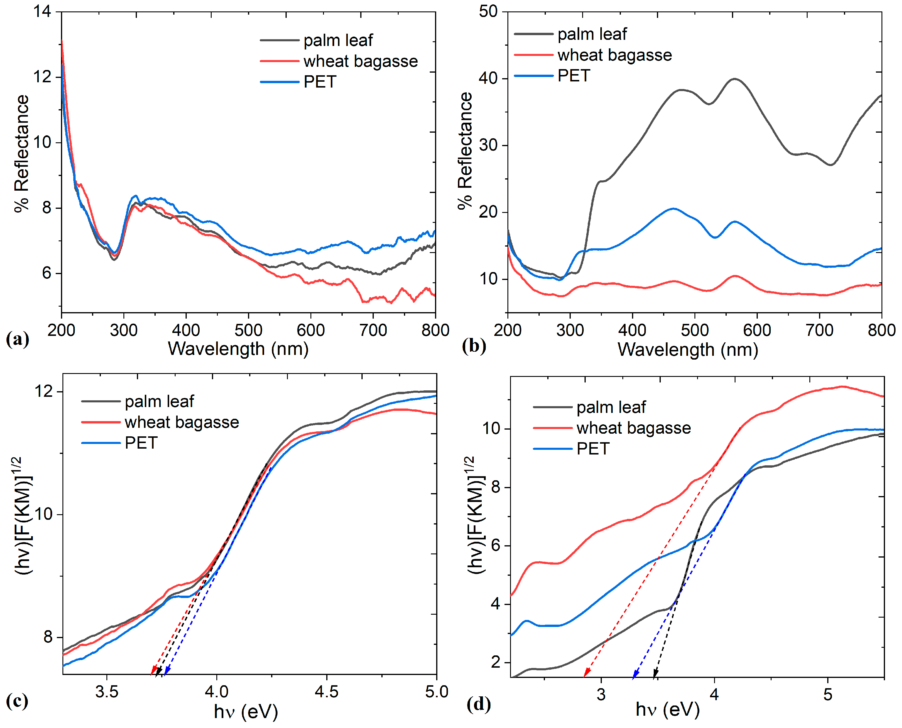 Fabrication of Phthalocyanine–Polymer Matrix Composites for Bio-Based ...
