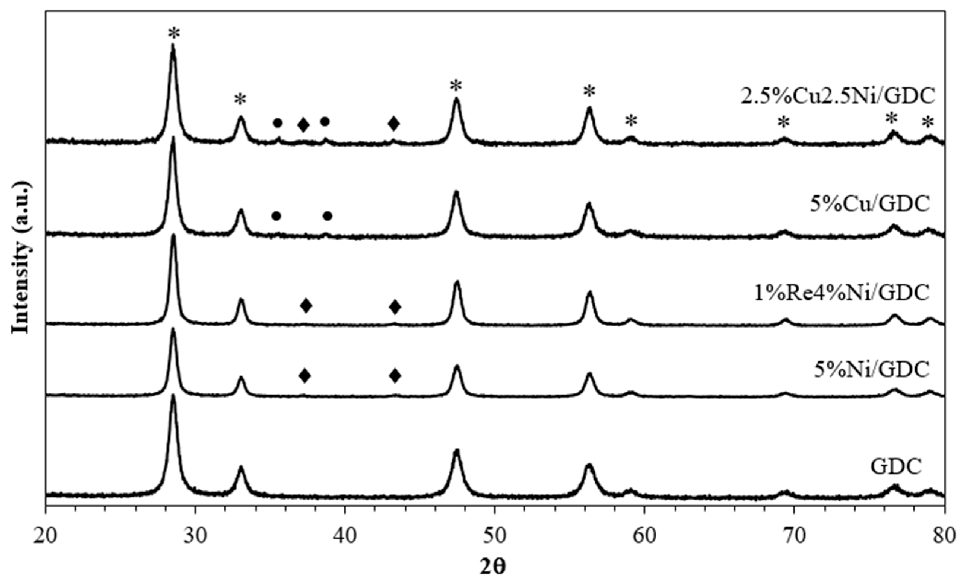 Monometallic and Bimetallic Ni–Cu Catalysts Supported on Gd-Doped CeO2 ...