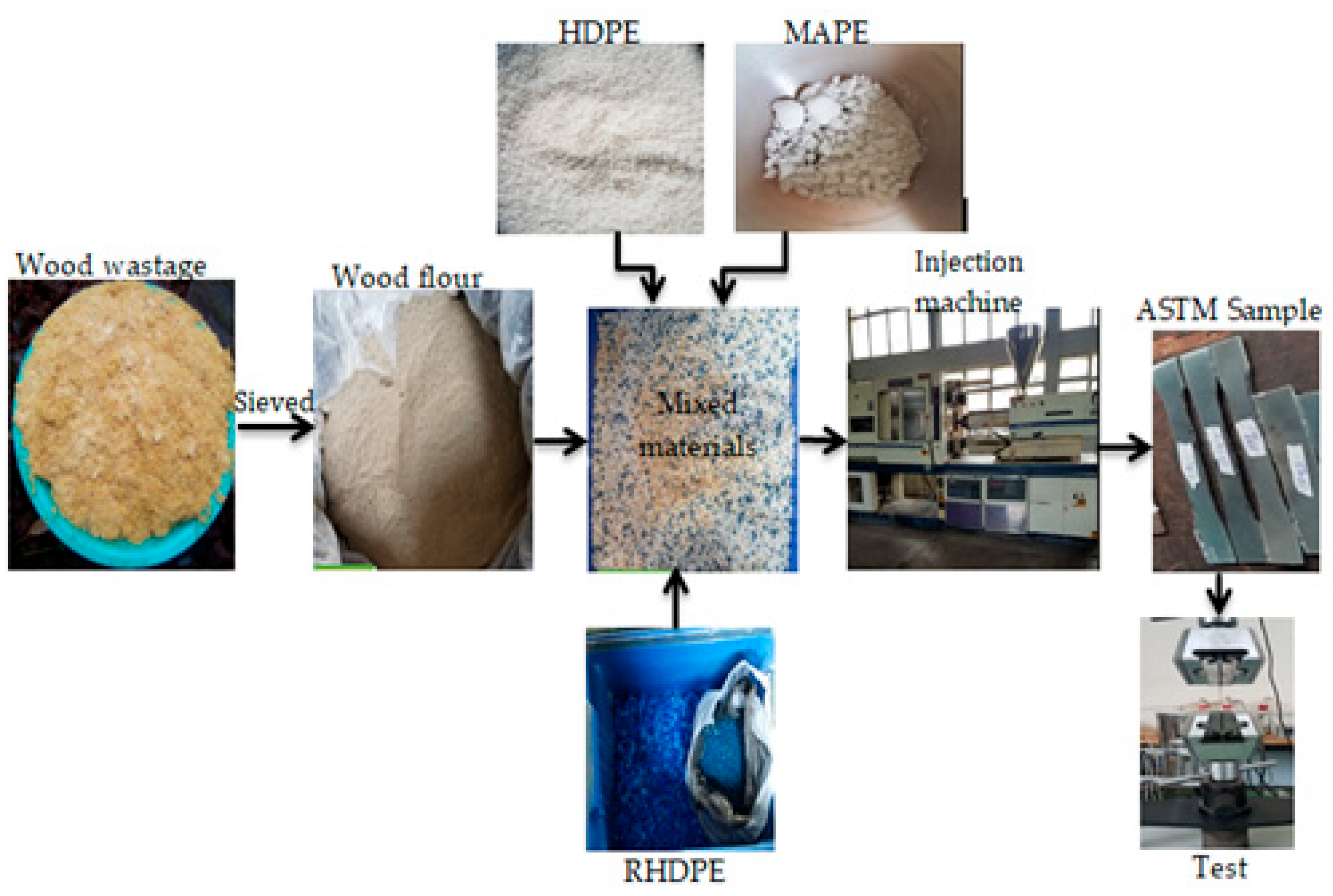 The Influence of Wood Flour and Recycled High-Density Polyethylene on ...