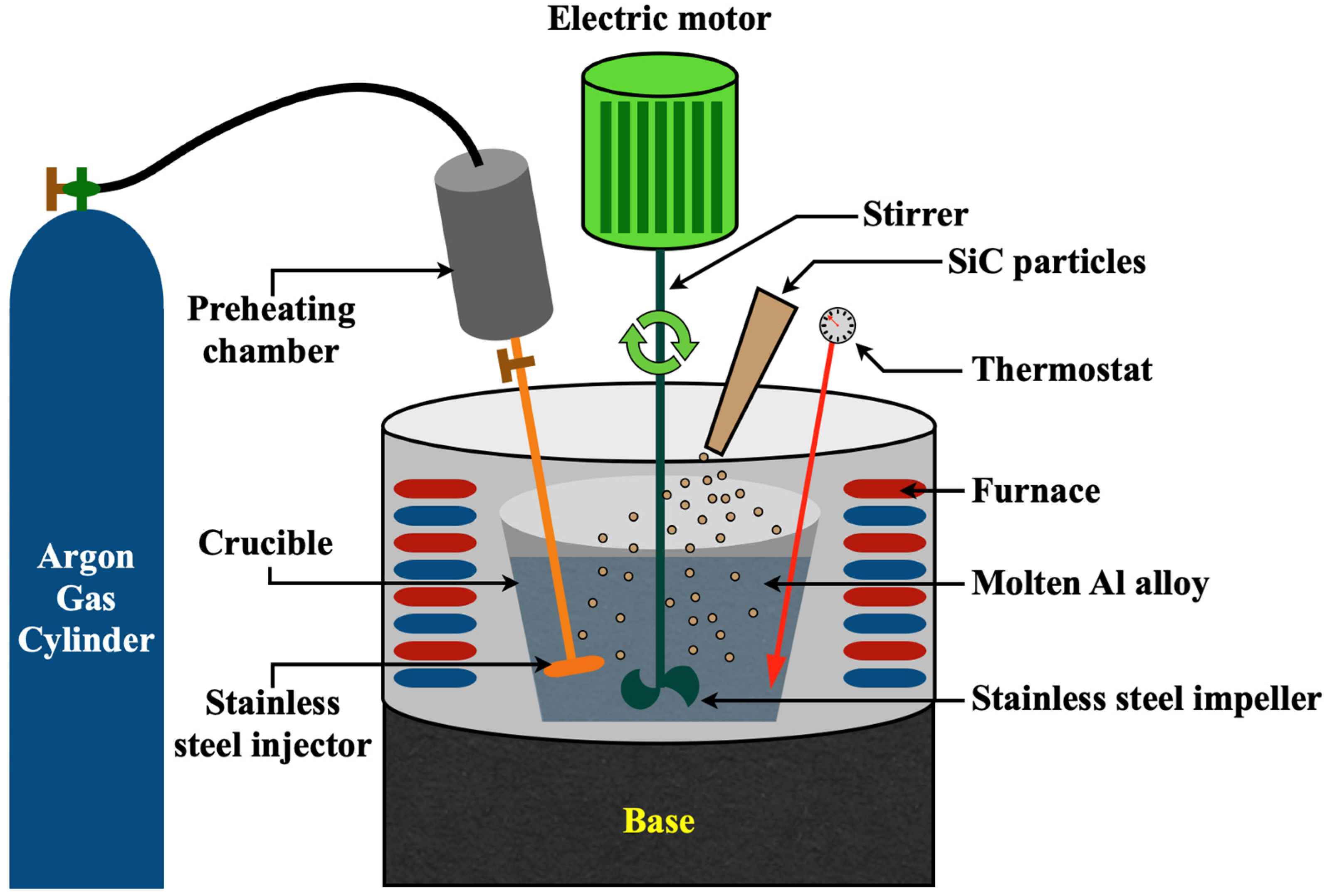 Sustainable and Industry-Ready Metal Matrix Composites Produced by Stir ...