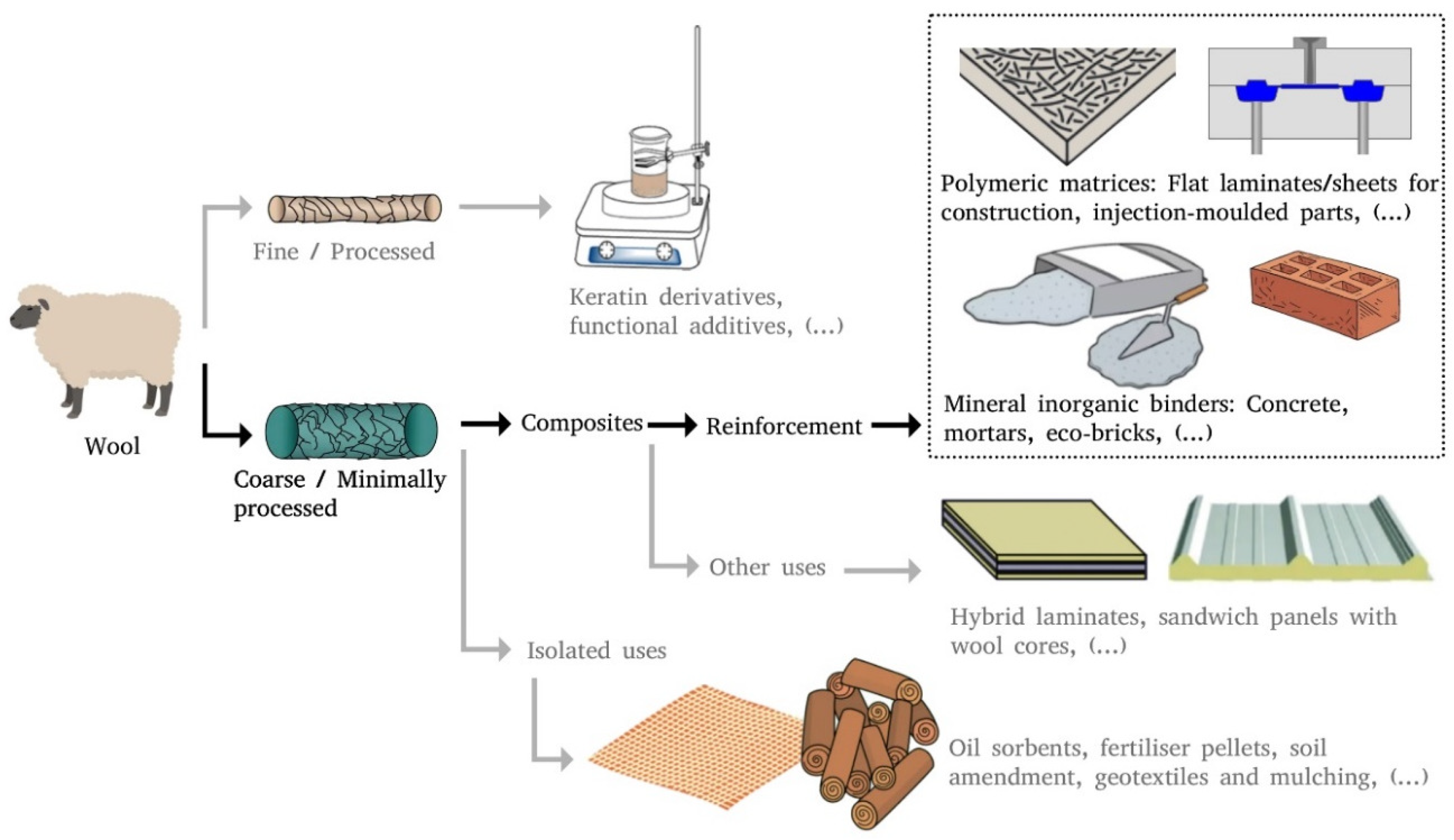 Recent Advances in Biocomposite Materials Reinforced with Raw or ...