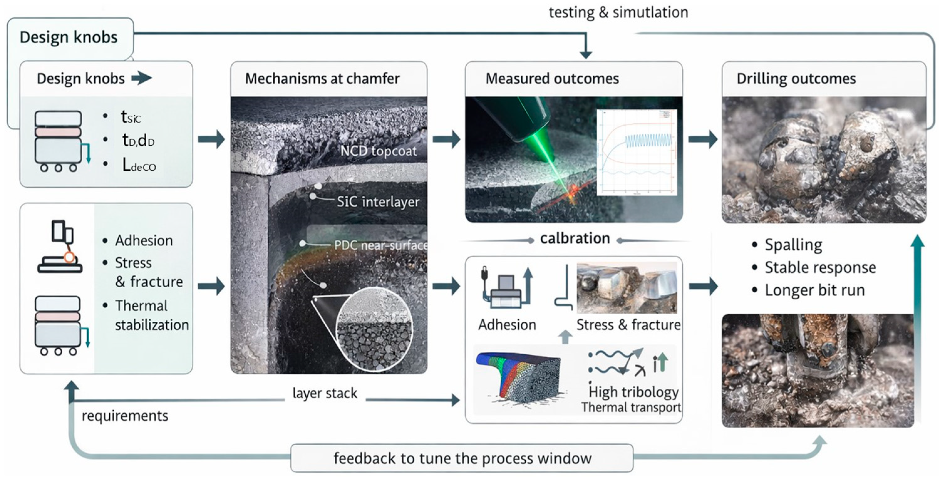 Graded SiC–Nanodiamond Coatings and Shallow De-Cobaltization for ...