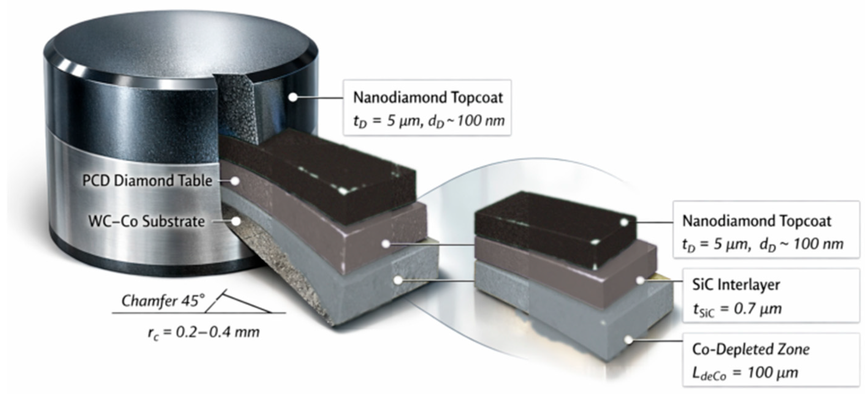 Graded SiC–Nanodiamond Coatings and Shallow De-Cobaltization for ...
