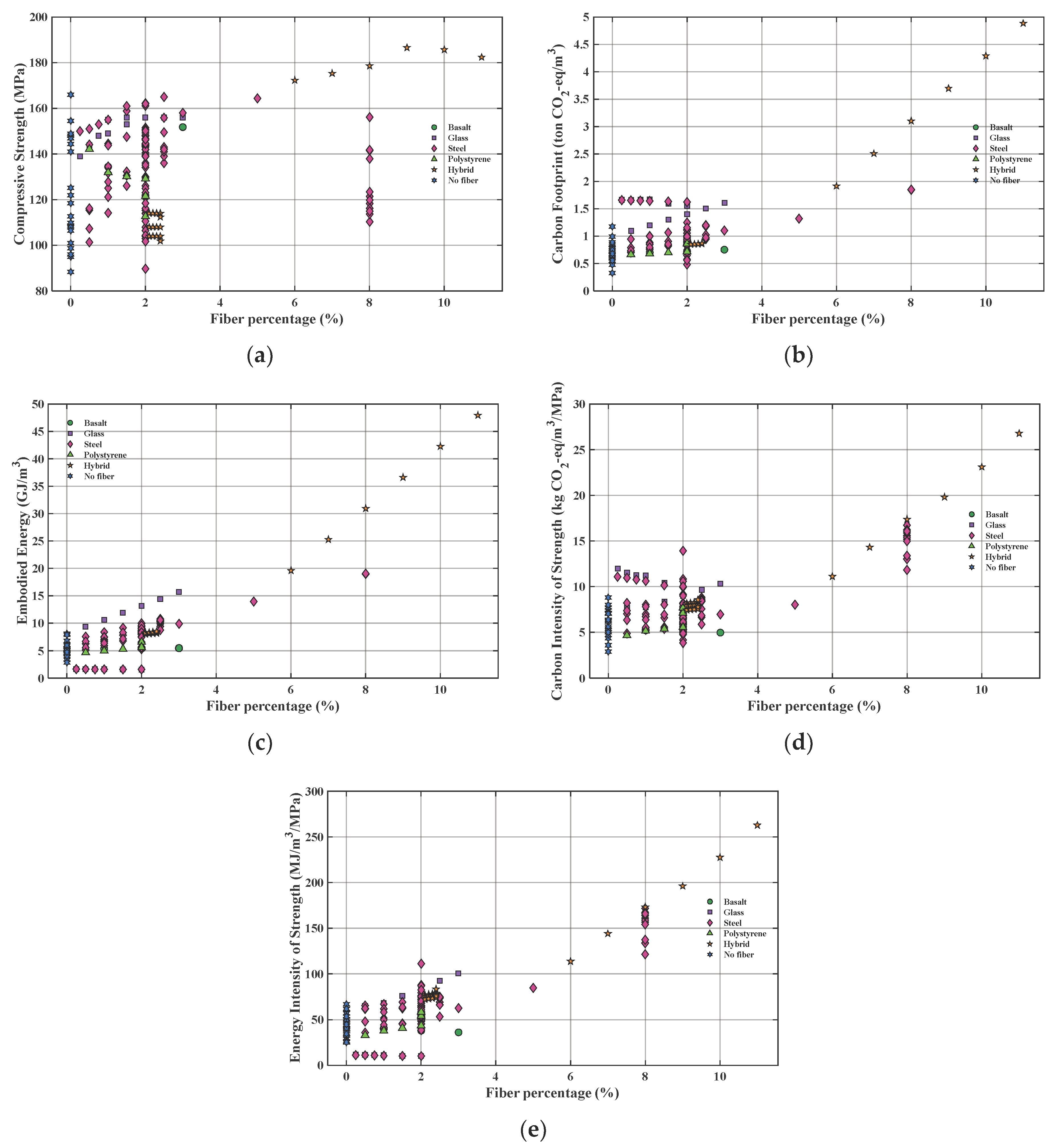 Life-Cycle Assessment and Sustainability of High-Performance and Ultra ...