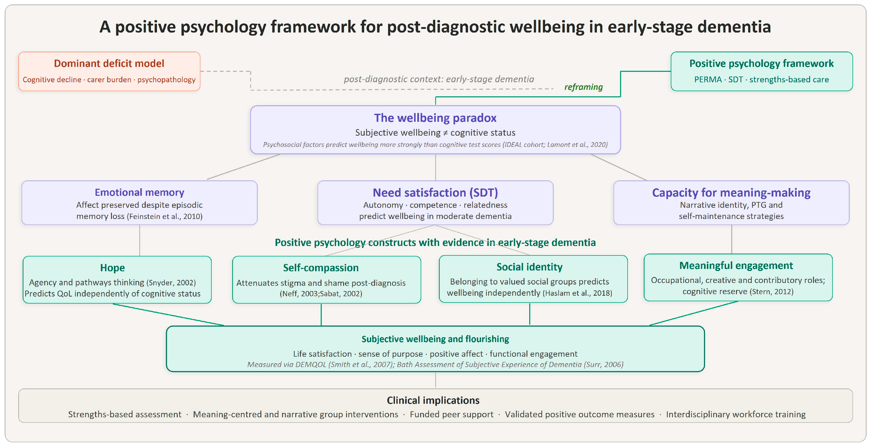 Meaning, Purpose, and Post-Diagnostic Adjustment in Early-Stage ...