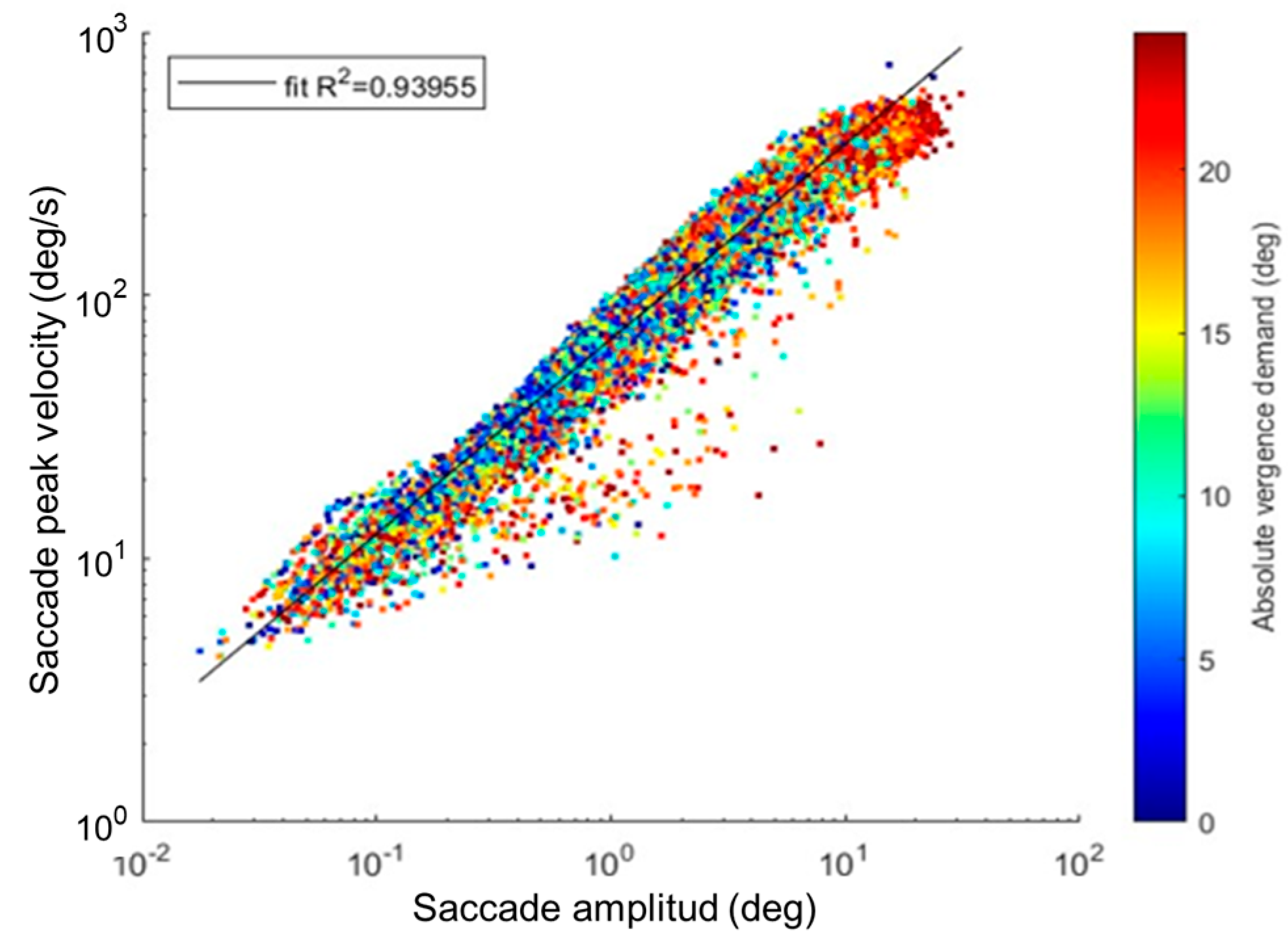 Analysis of Saccade Characteristics During Fusional Vergence Tests in ...