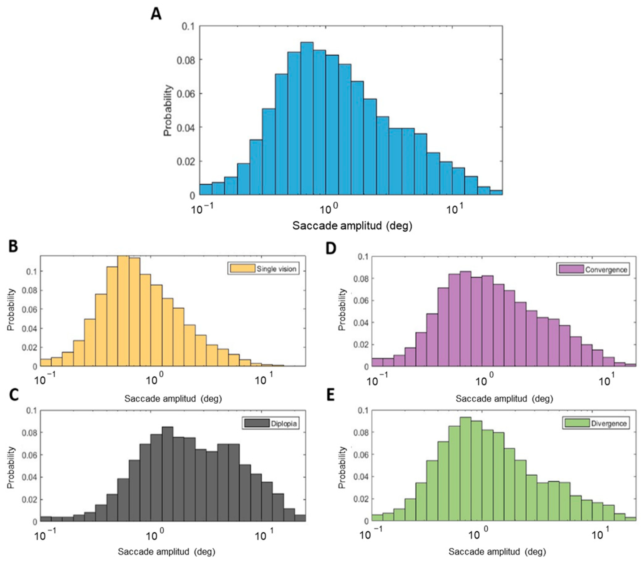 Analysis of Saccade Characteristics During Fusional Vergence Tests in ...