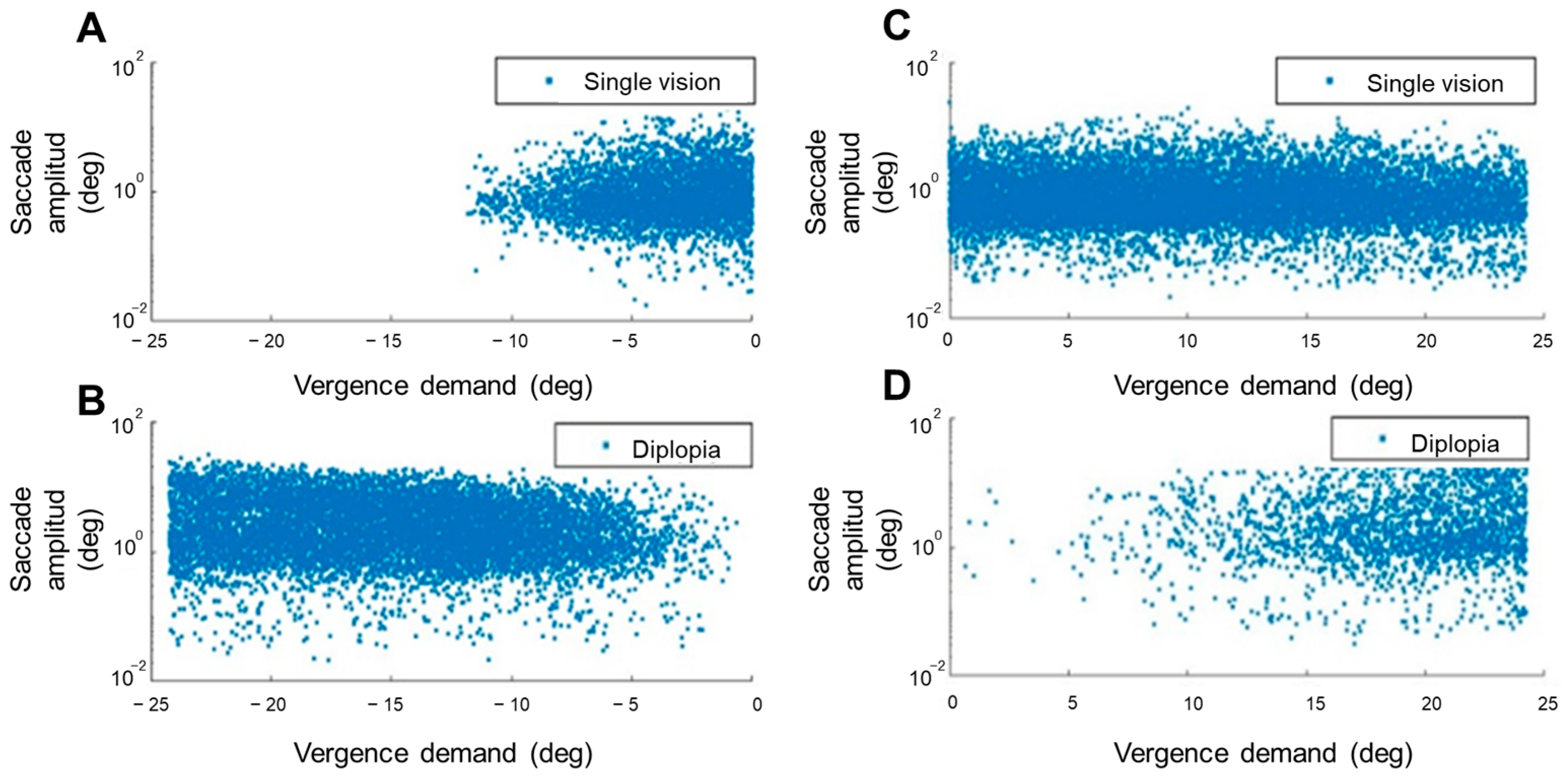Analysis of Saccade Characteristics During Fusional Vergence Tests in ...