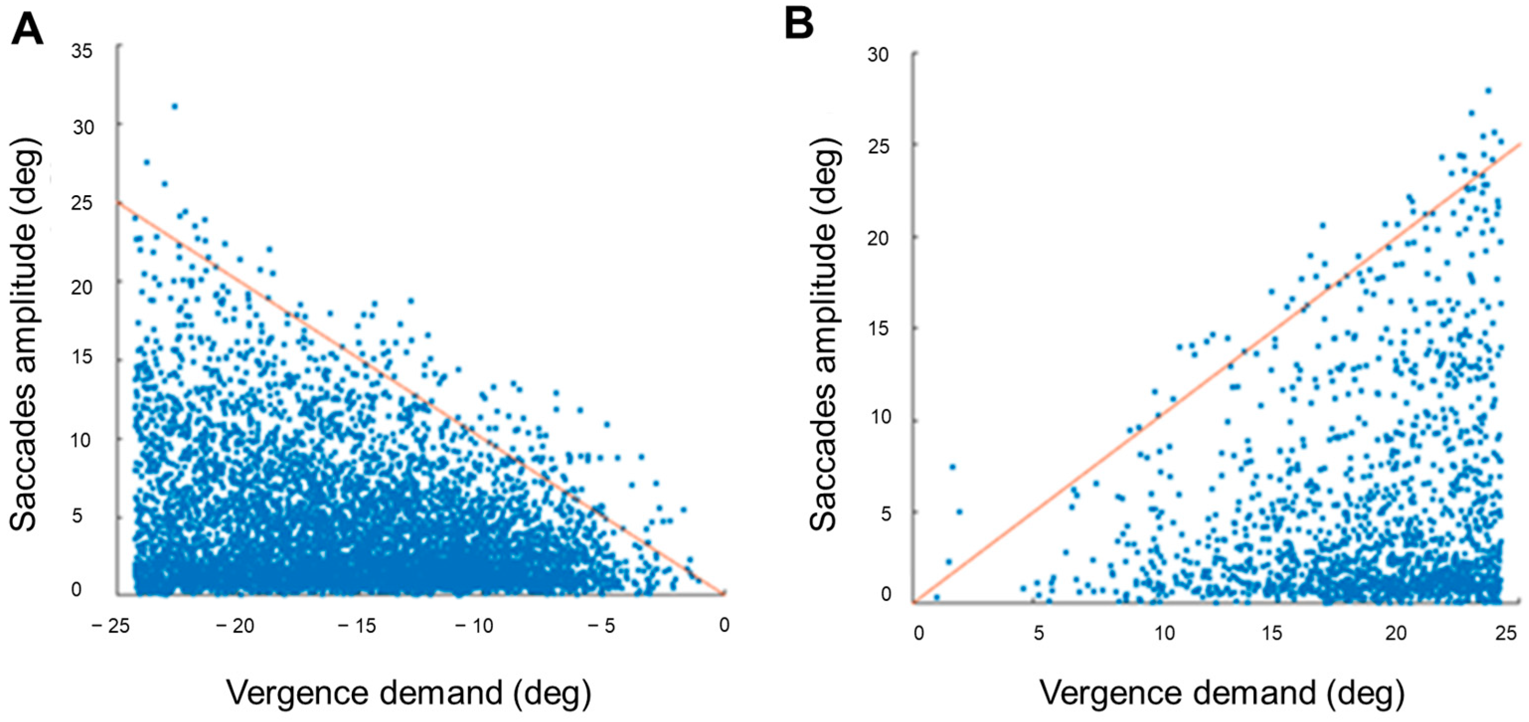 Analysis of Saccade Characteristics During Fusional Vergence Tests in ...