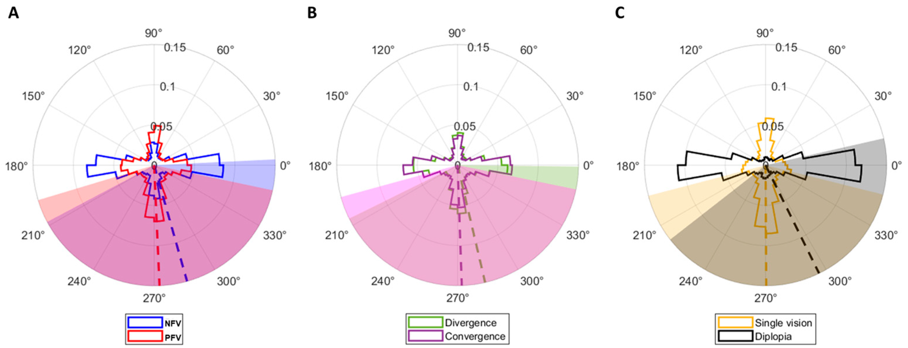Analysis of Saccade Characteristics During Fusional Vergence Tests in ...
