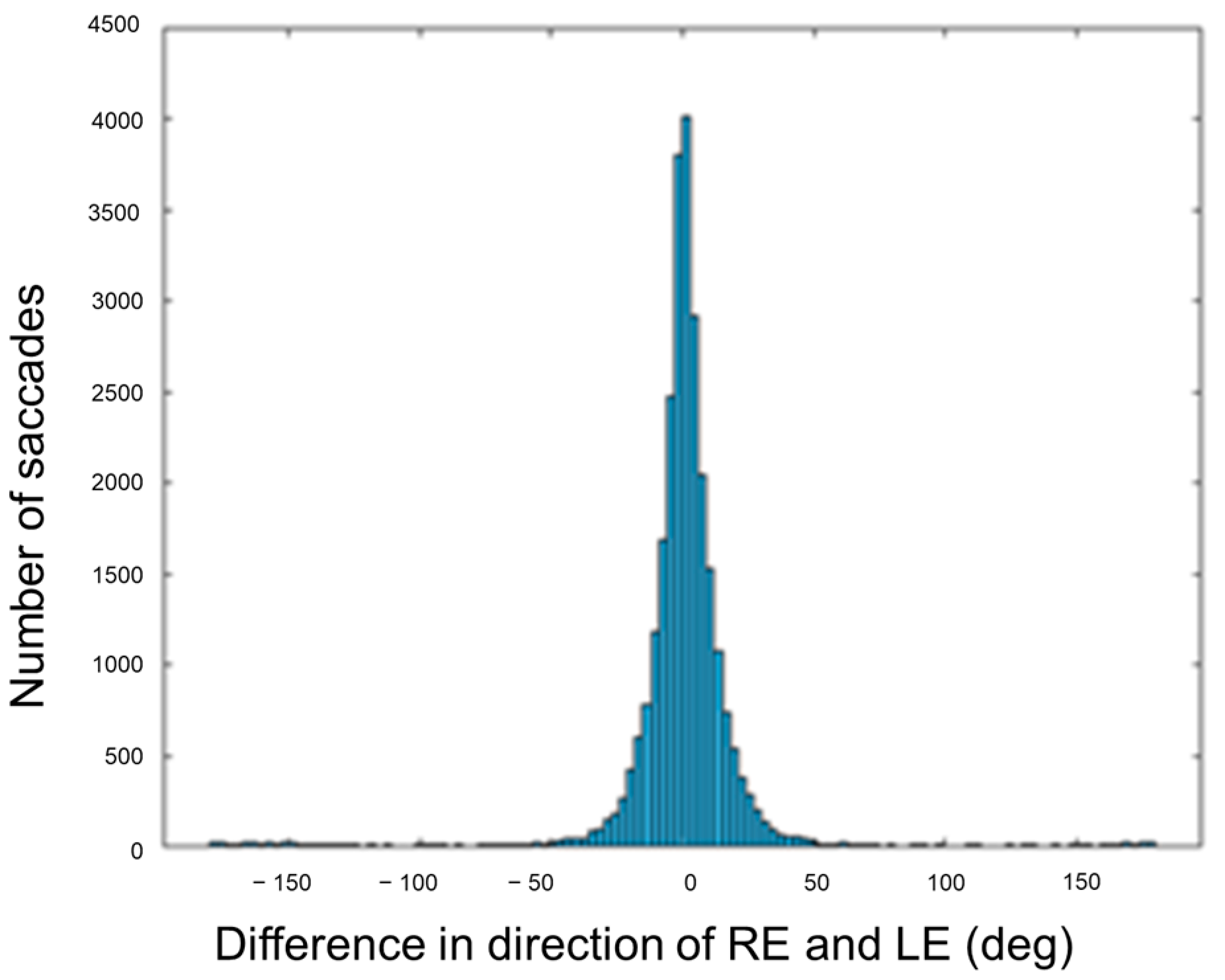 Analysis of Saccade Characteristics During Fusional Vergence Tests in ...