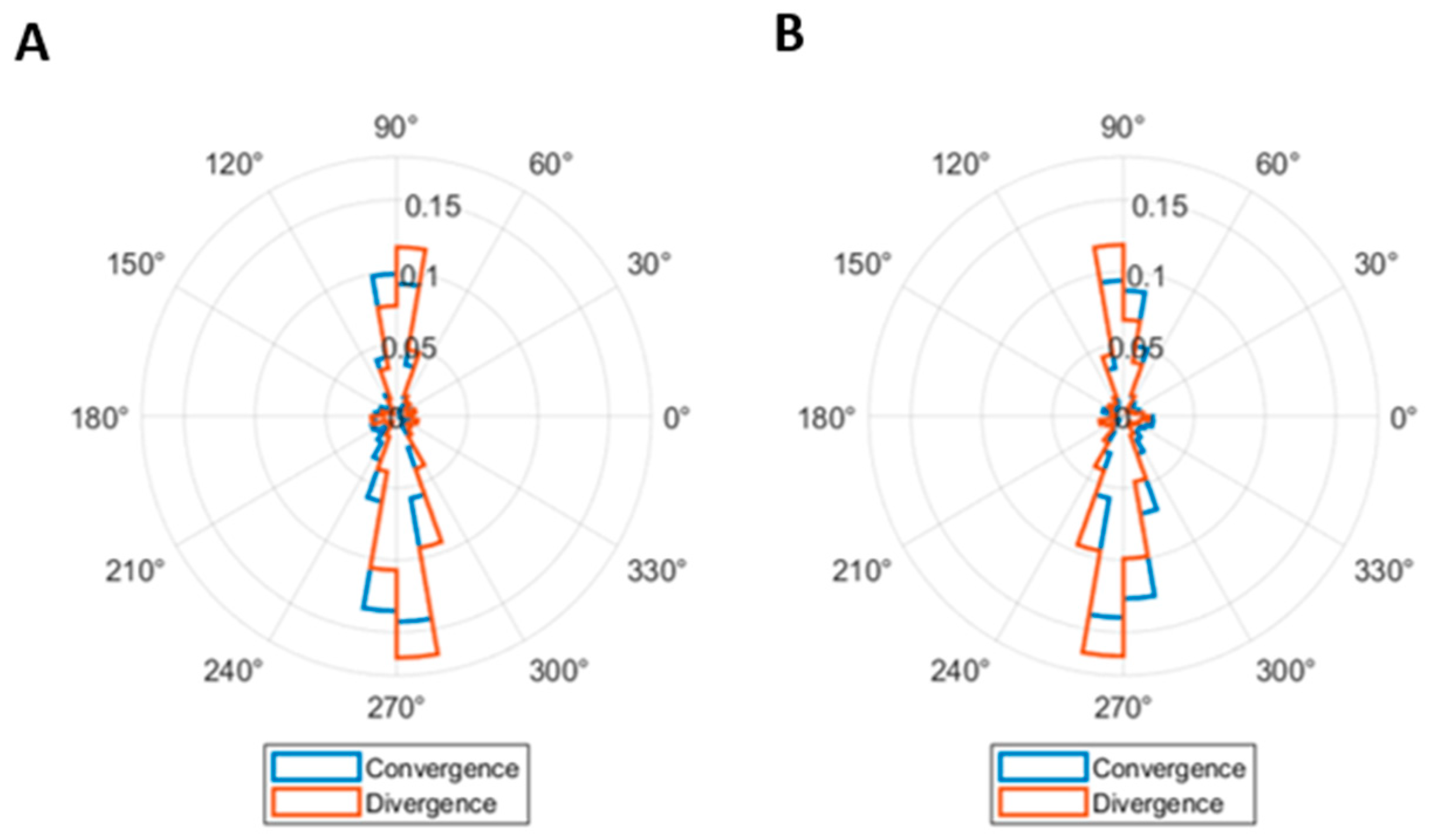 Analysis of Saccade Characteristics During Fusional Vergence Tests in ...