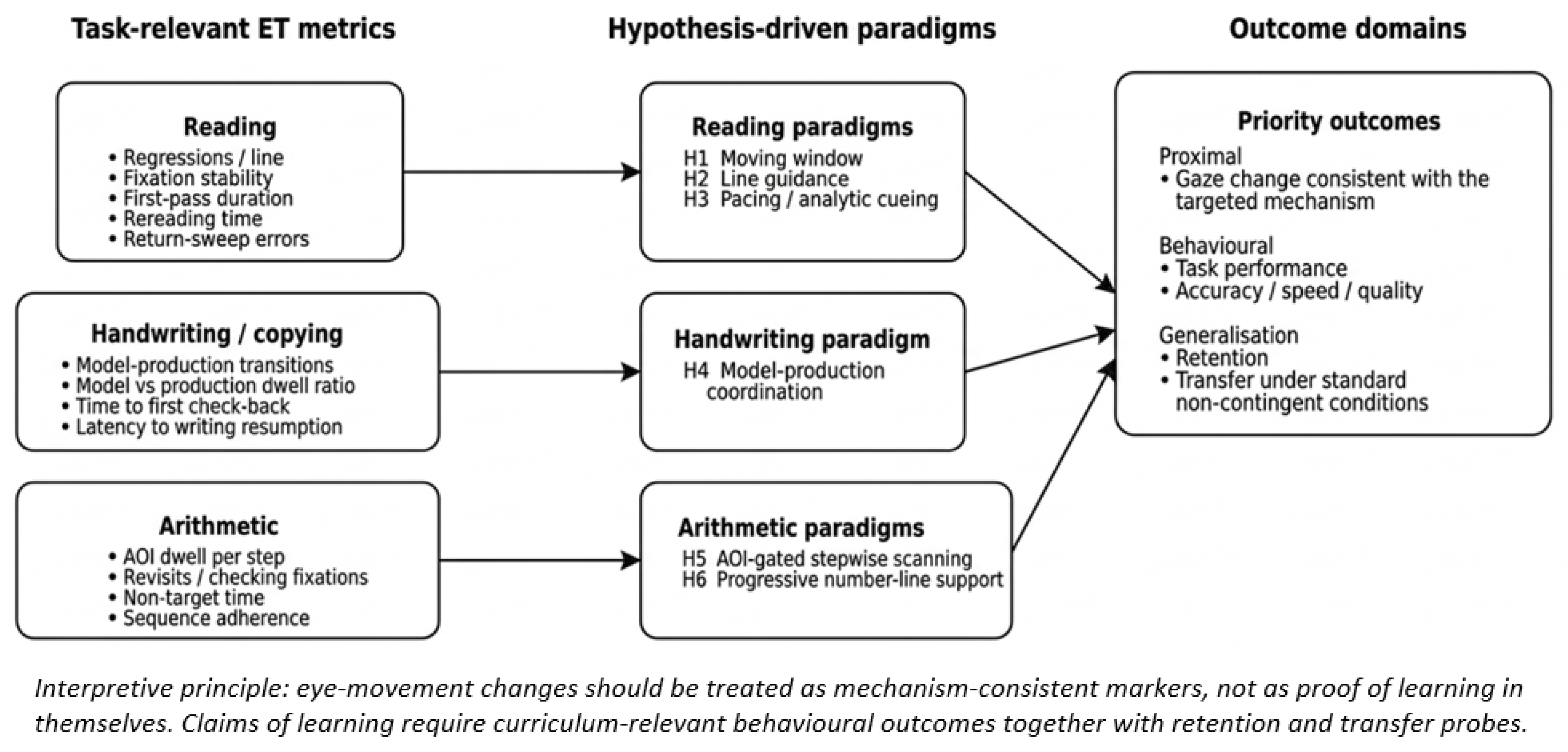 Eye-Tracking-Based Interventions for School-Age Specific Learning ...