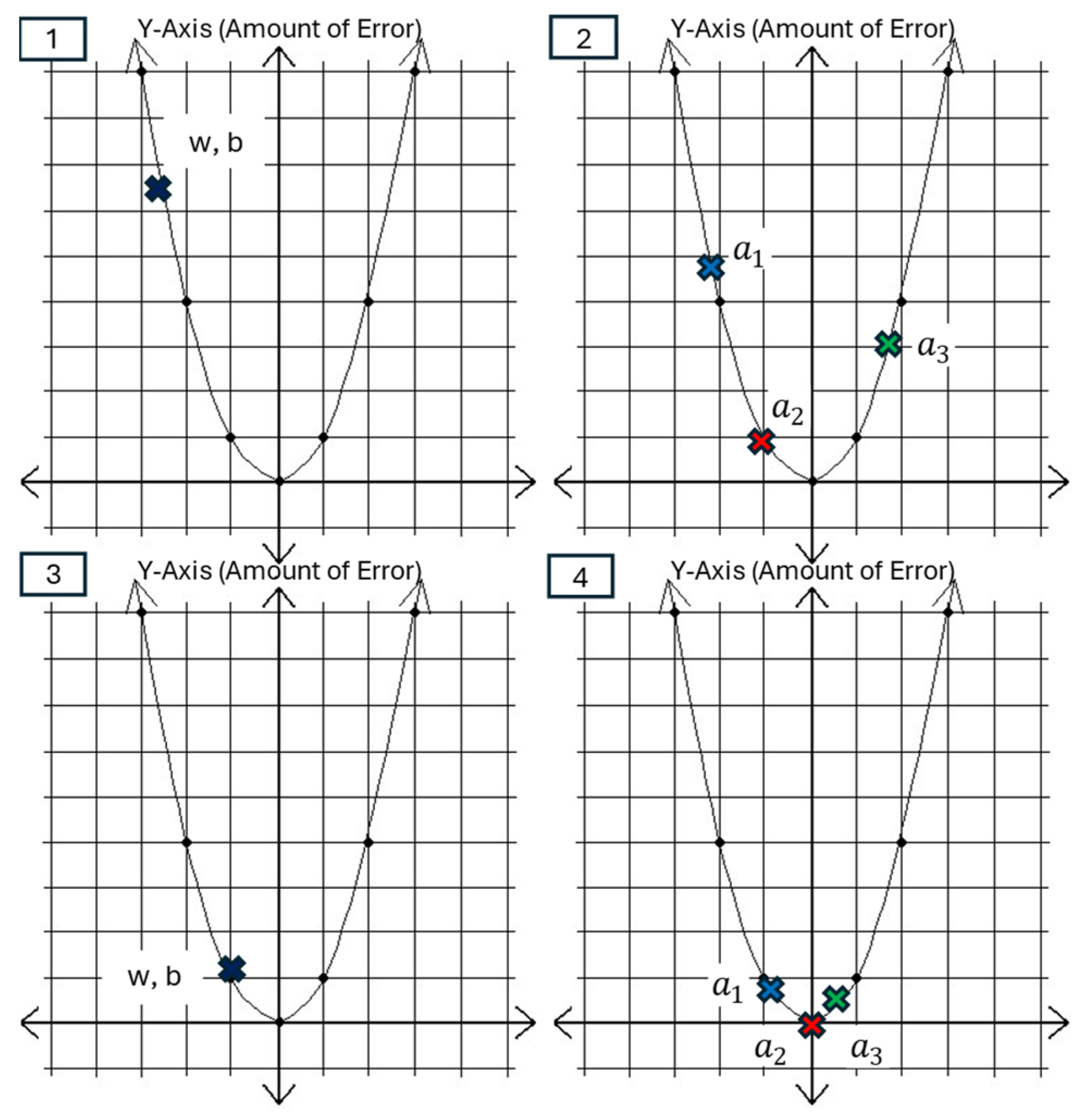 Expediting Convergence via Polling Optimisation for Gradient Descent in ...