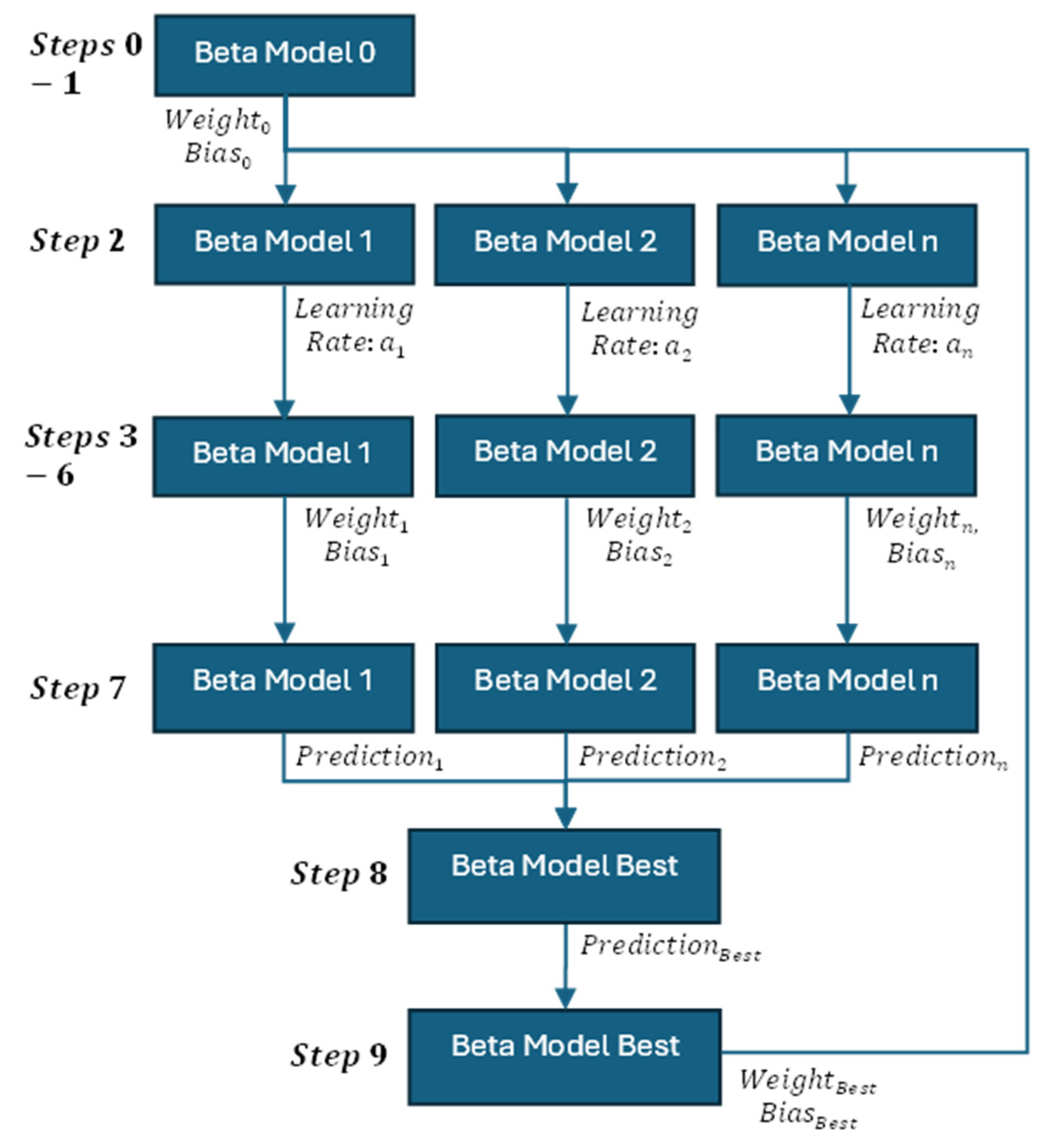 Expediting Convergence via Polling Optimisation for Gradient Descent in ...