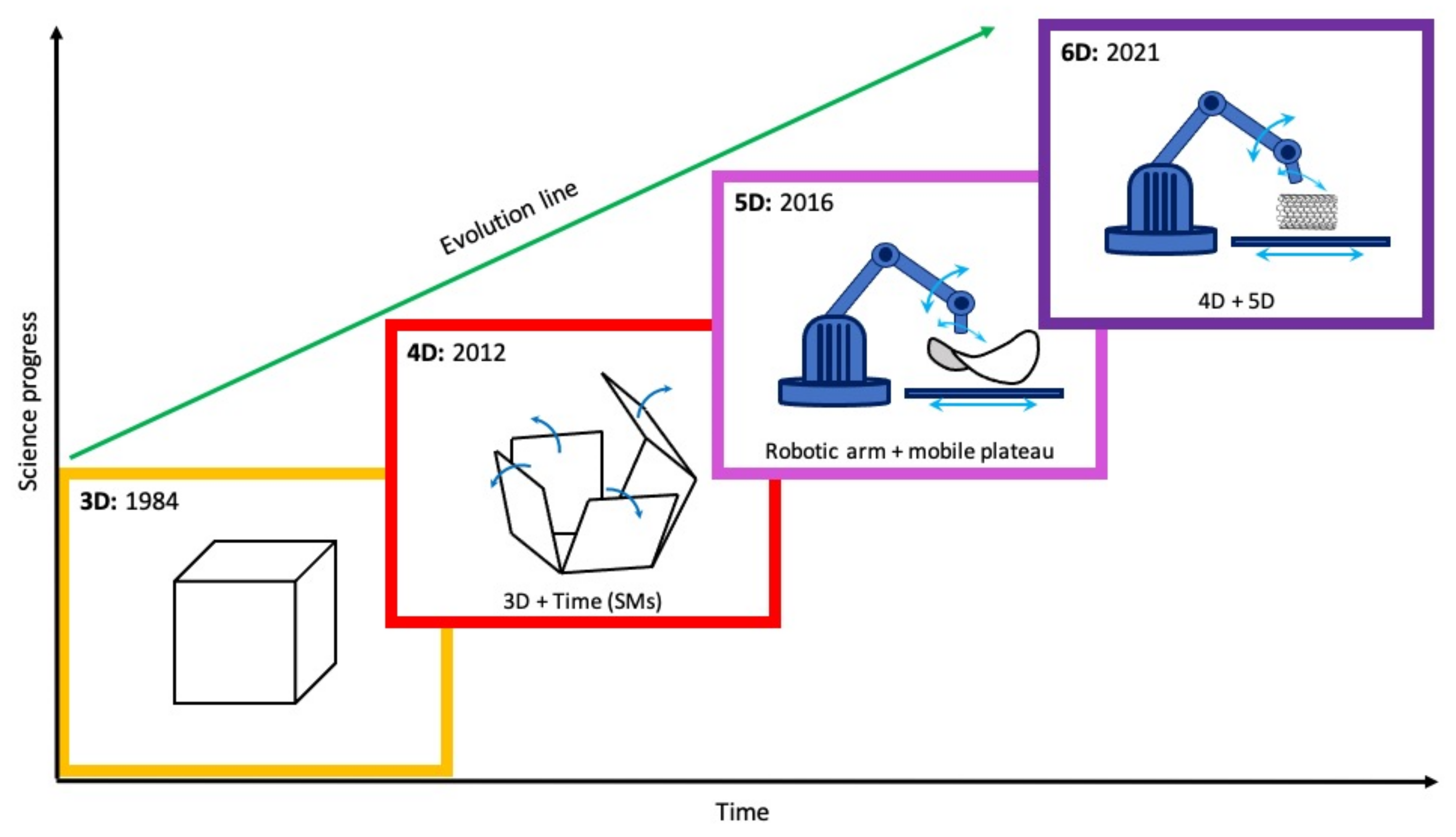 JFB Free Full Text From Three Dimensional 3D To 6D Printing JFB Free Full Text From Three Dimensional 3D To 6D Printing