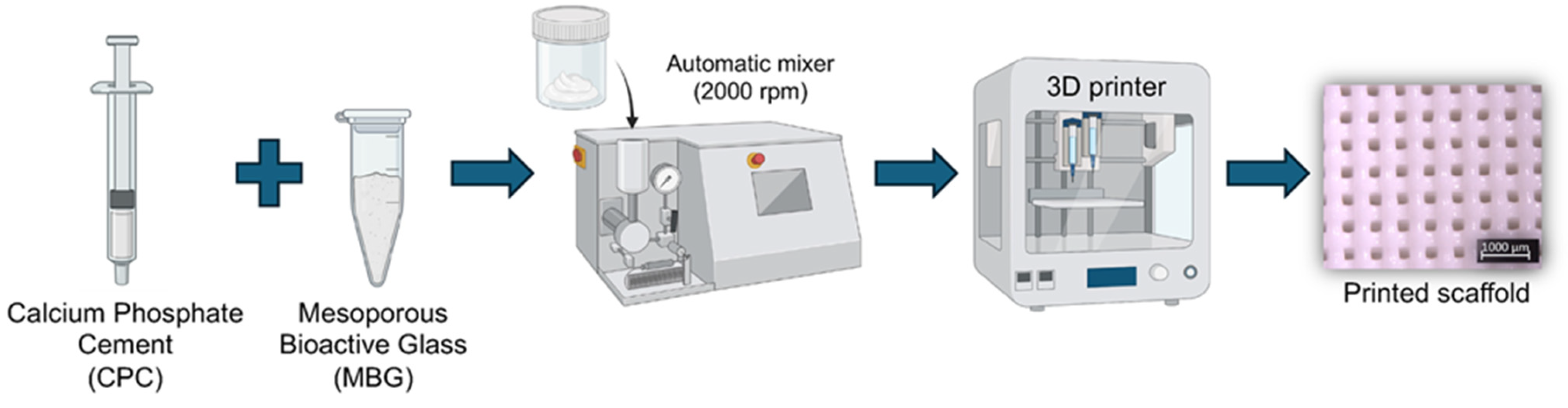 Three-Dimensional Printing of Calcium Phosphate-Mesoporous Bioactive ...
